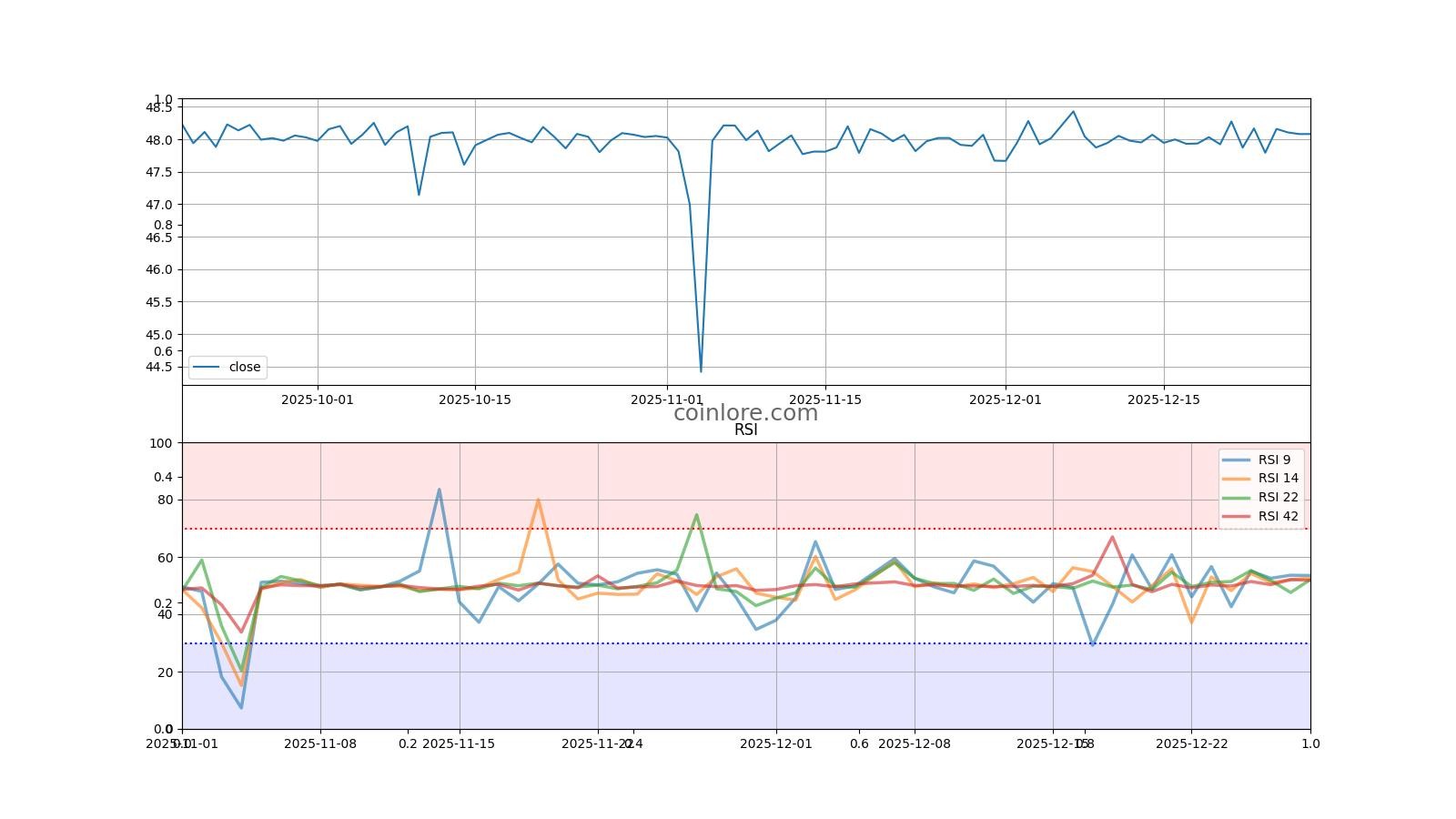 BNB48 Club Token RSI indicator