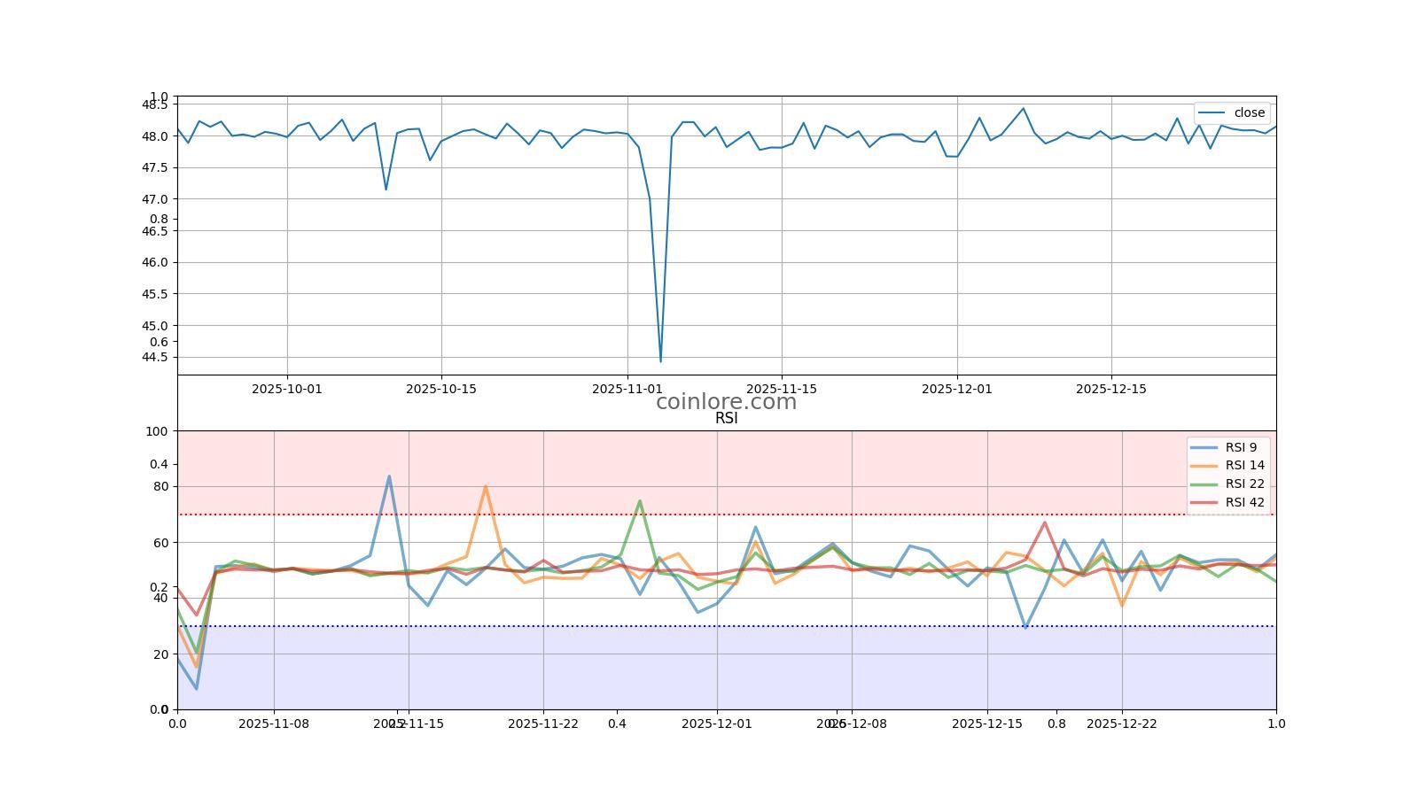 BNB48 Club Token RSI indicator