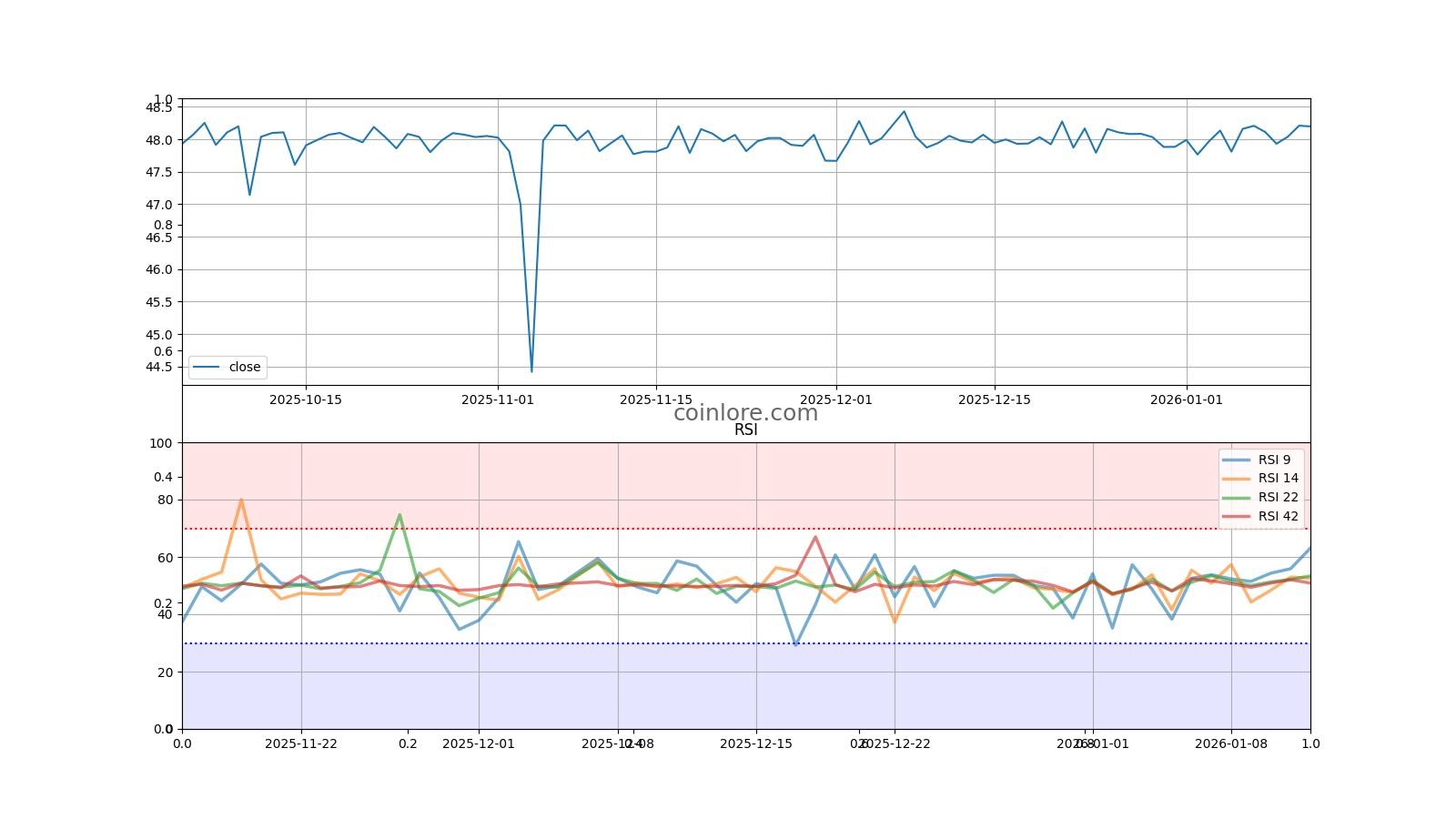 BNB48 Club Token RSI indicator