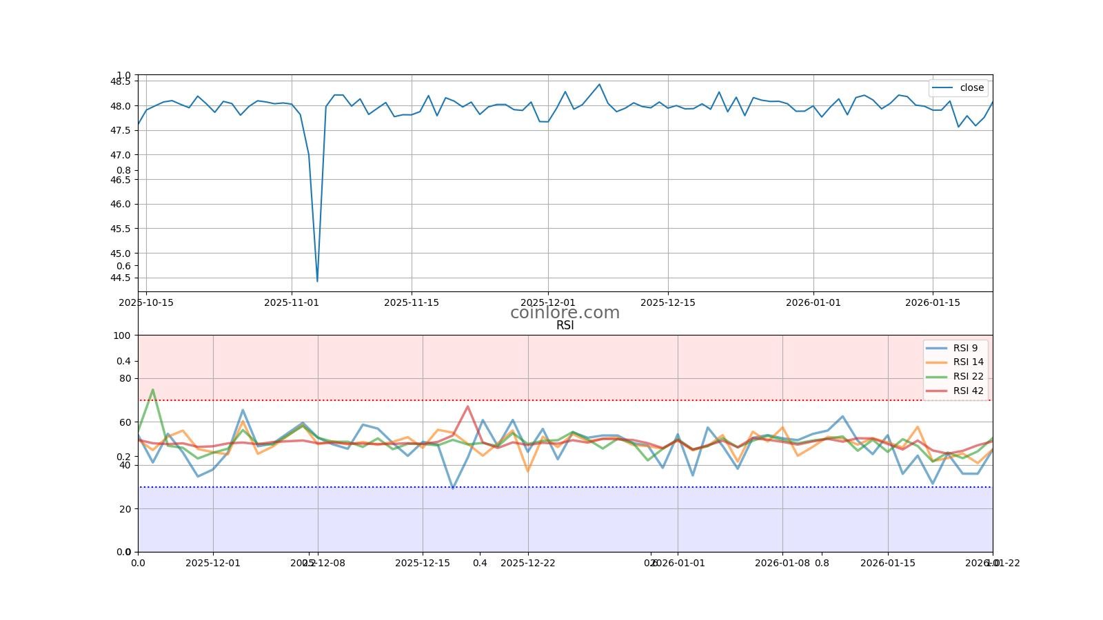 BNB48 Club Token RSI indicator