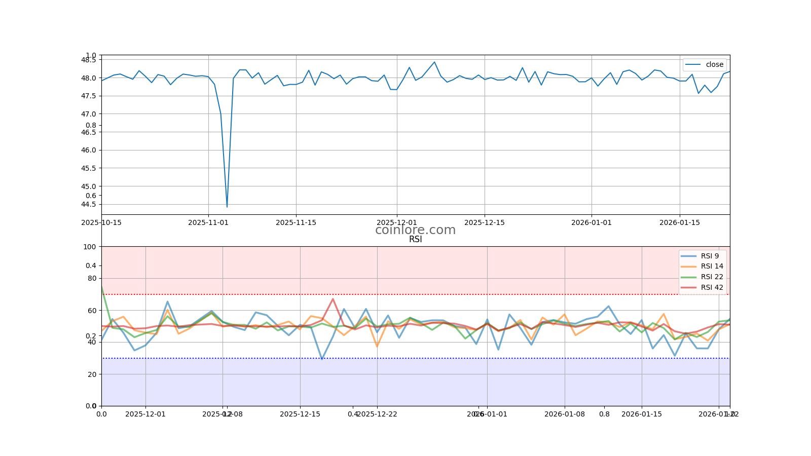 BNB48 Club Token RSI indicator