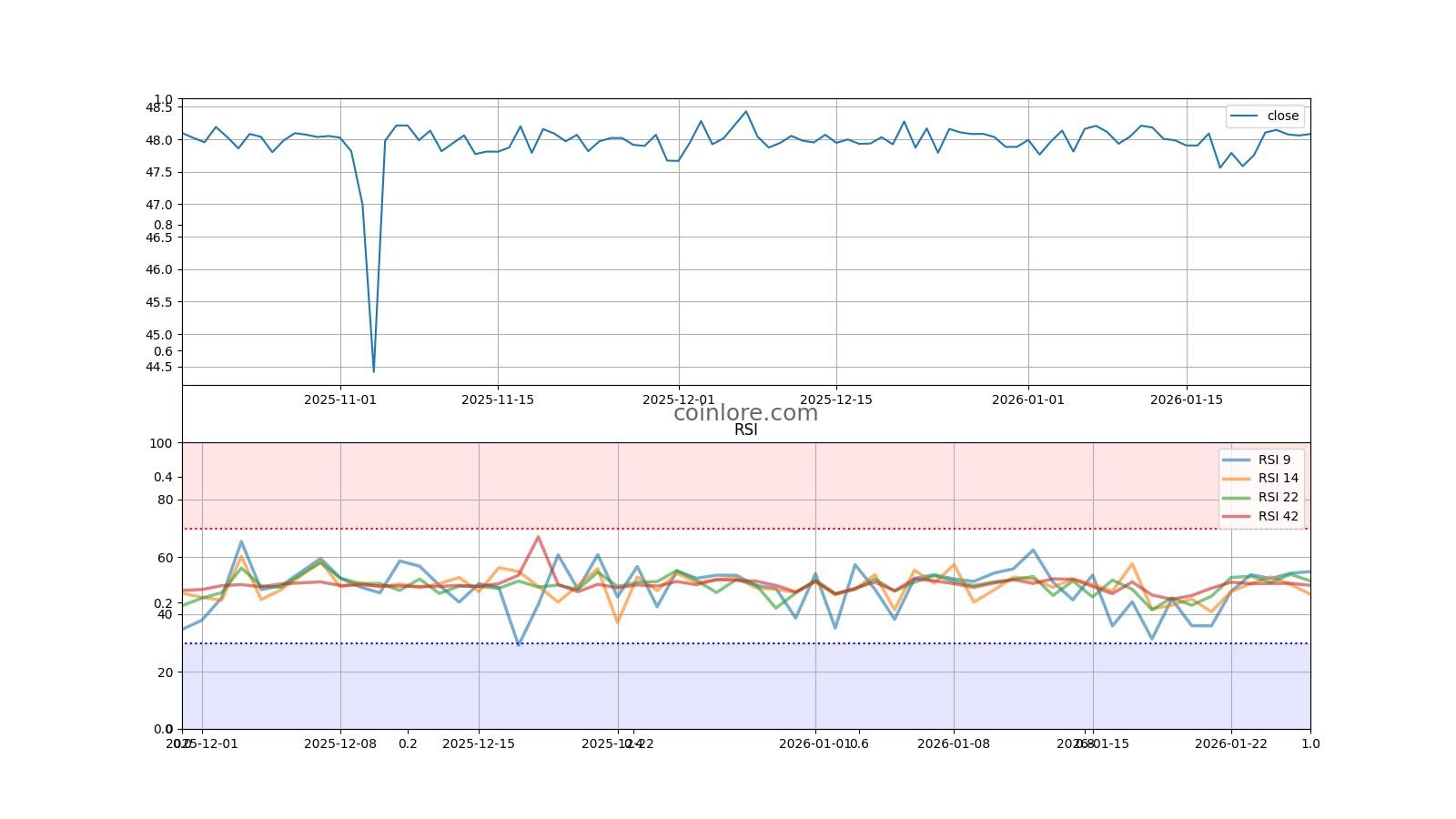 BNB48 Club Token RSI indicator