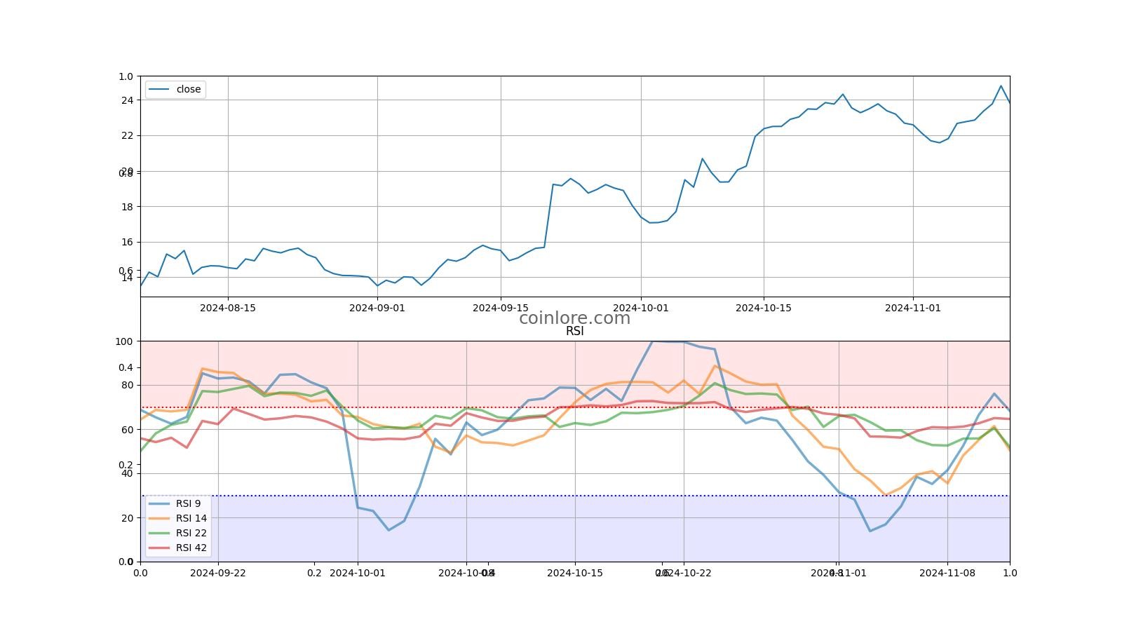 BNB48 Club Token RSI indicator