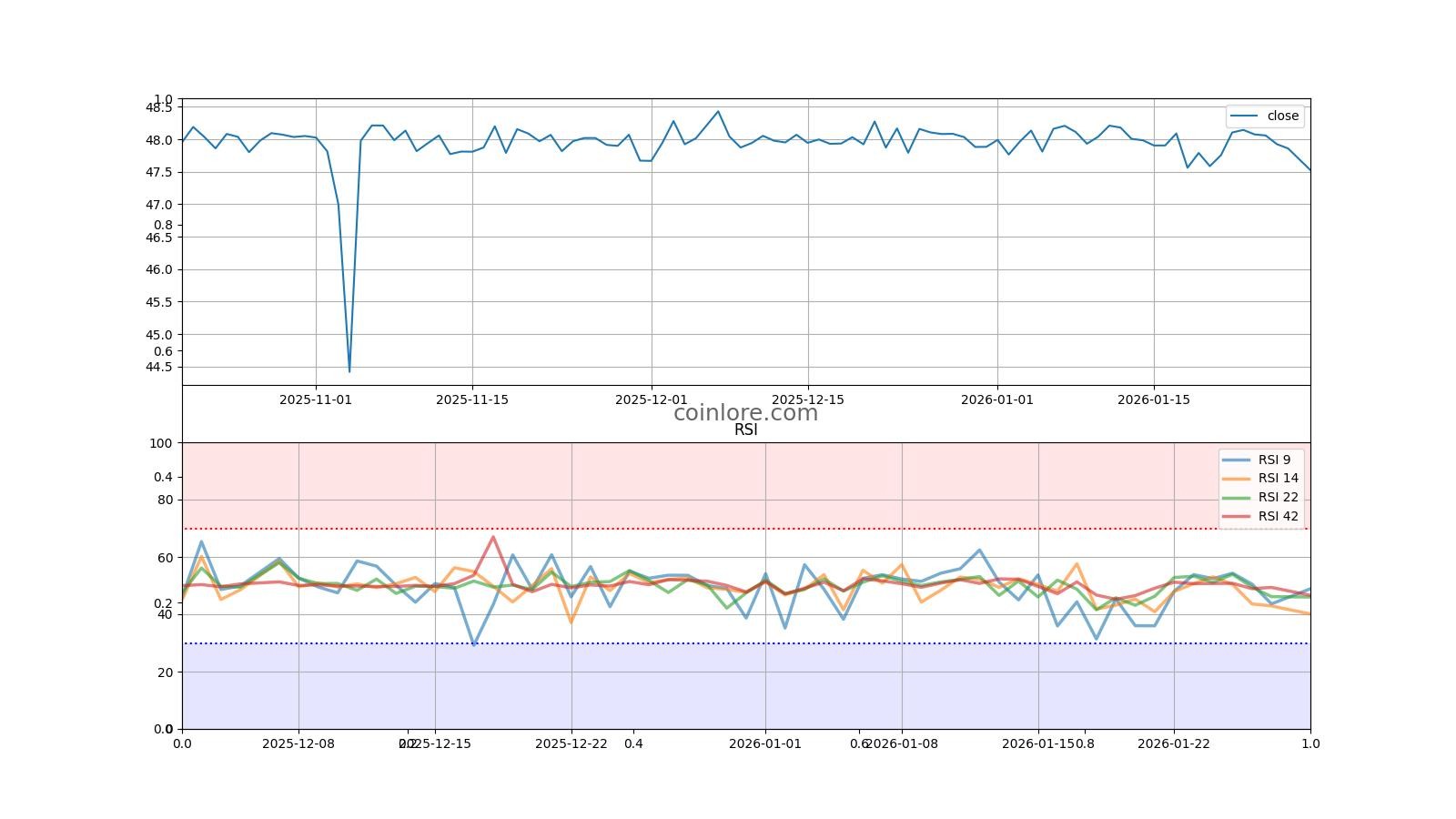 BNB48 Club Token RSI indicator