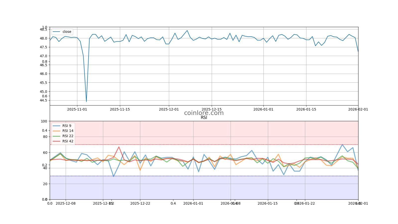 BNB48 Club Token RSI indicator