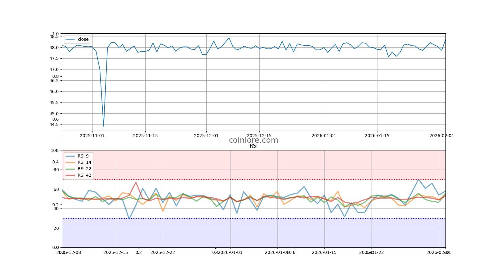 BNB48 Club Token RSI indicator
