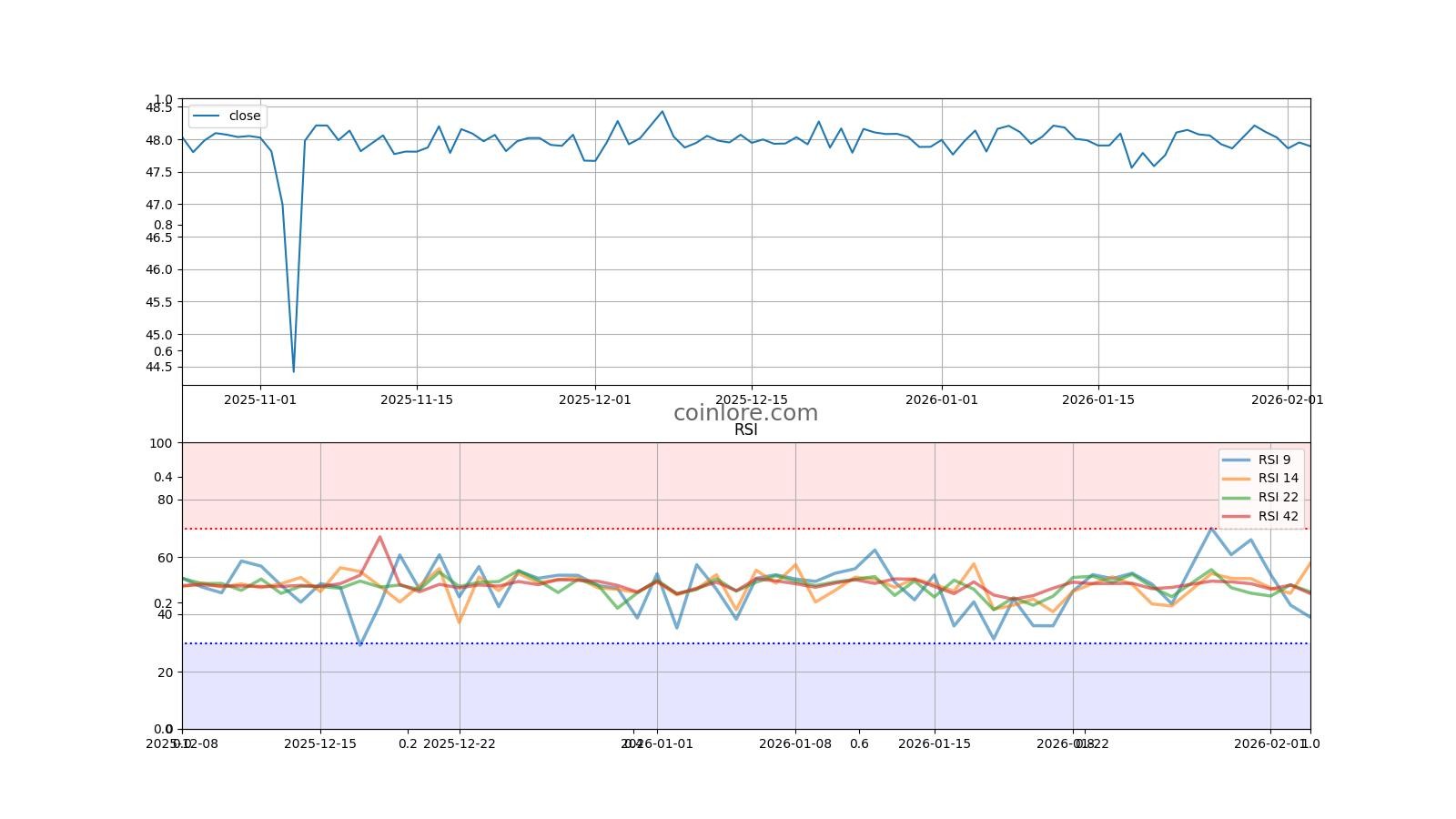 BNB48 Club Token RSI indicator