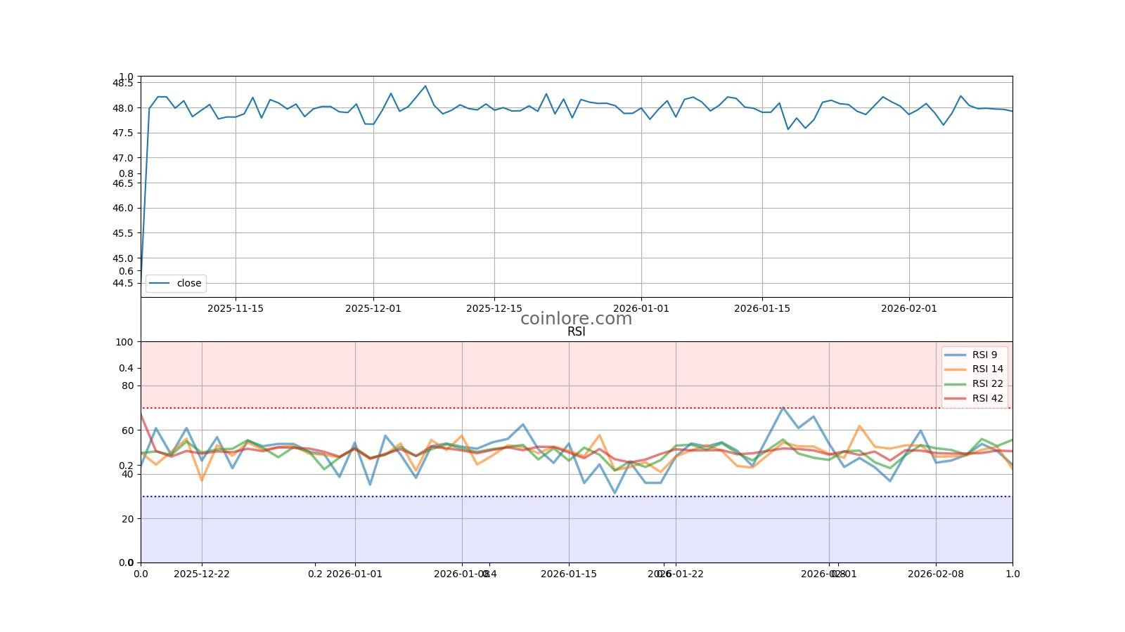 BNB48 Club Token RSI indicator