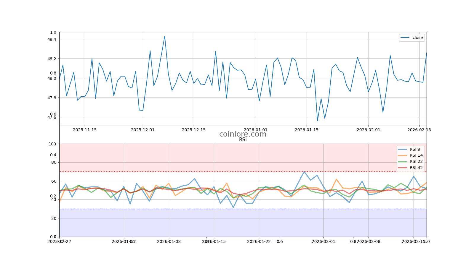 BNB48 Club Token RSI indicator