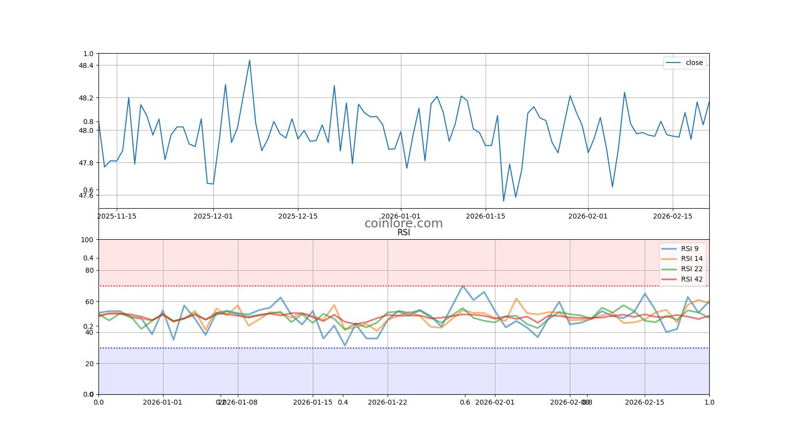 BNB48 Club Token RSI indicator