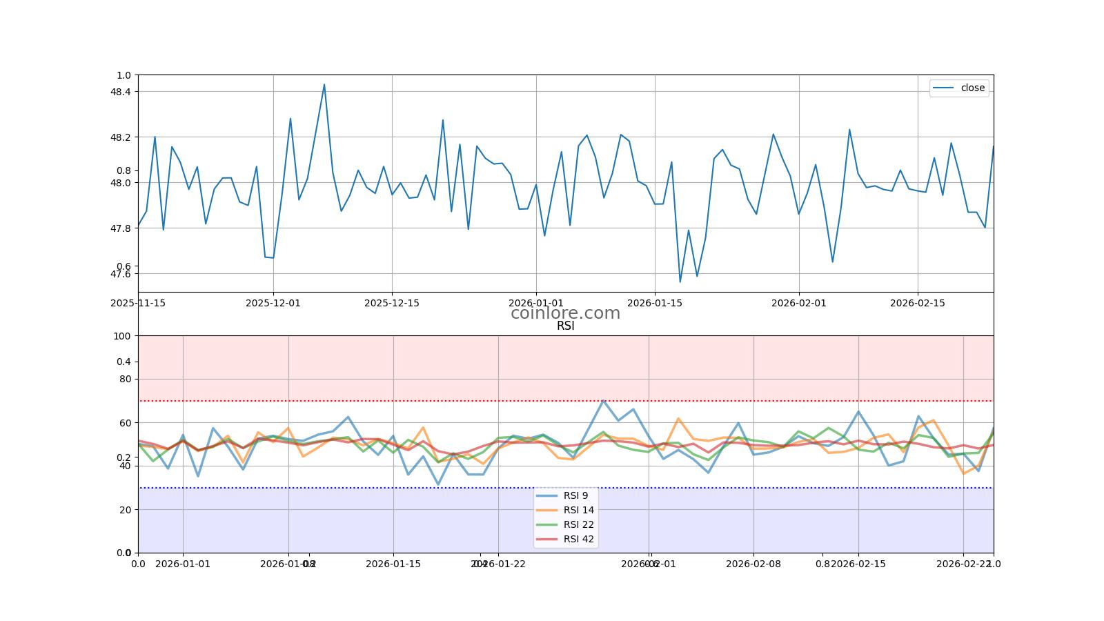BNB48 Club Token RSI indicator
