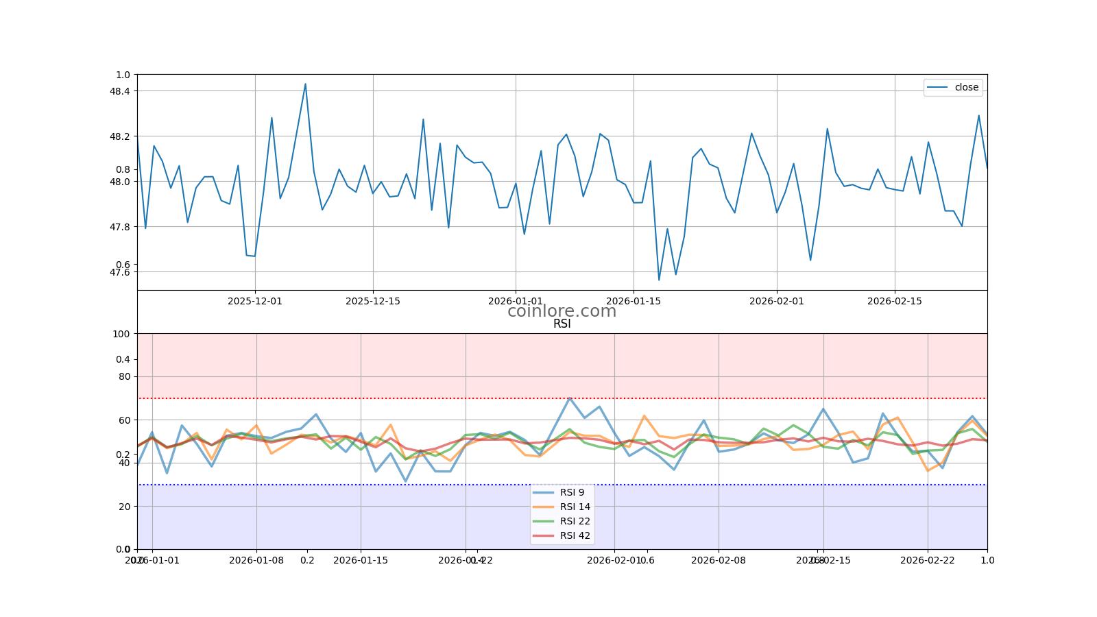 BNB48 Club Token RSI indicator