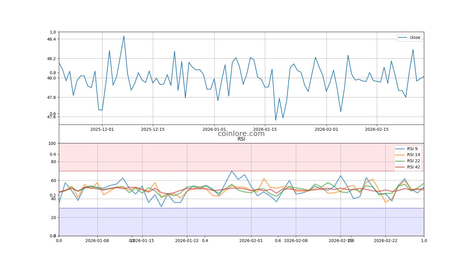 BNB48 Club Token RSI indicator