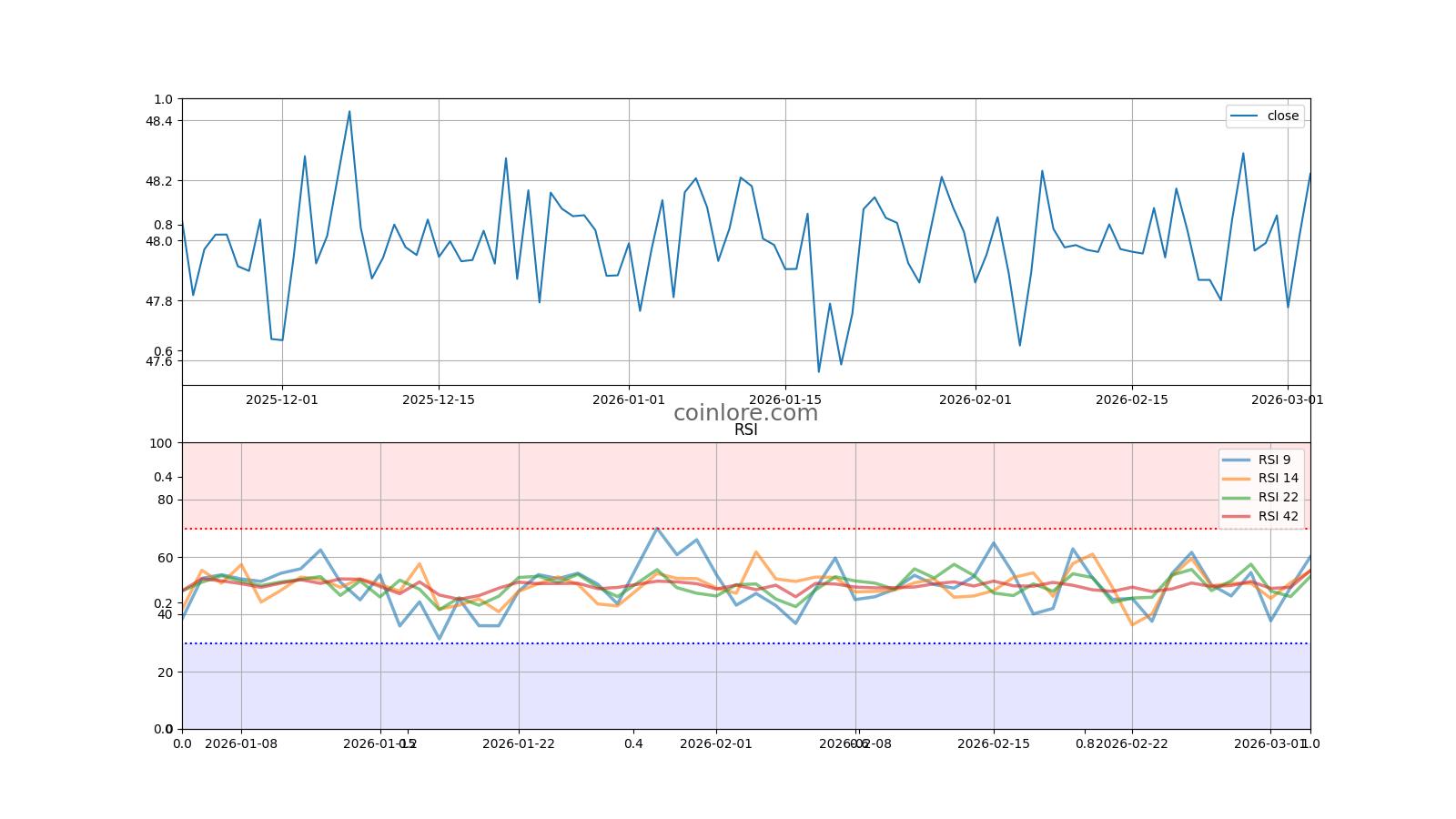BNB48 Club Token RSI indicator
