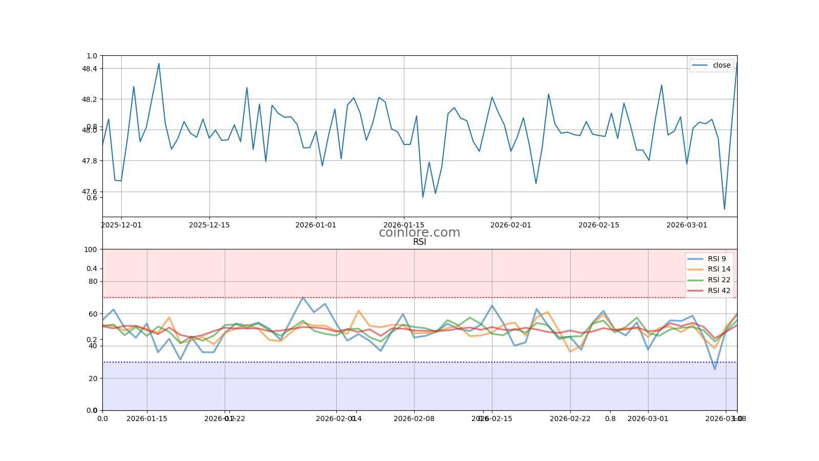 BNB48 Club Token RSI indicator