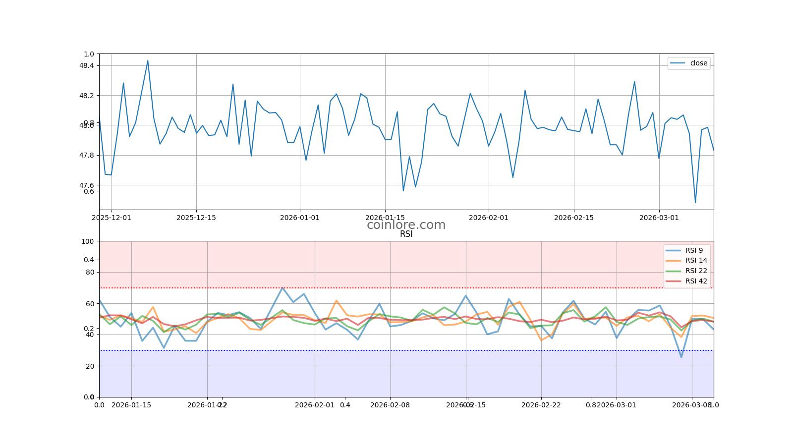 BNB48 Club Token RSI indicator