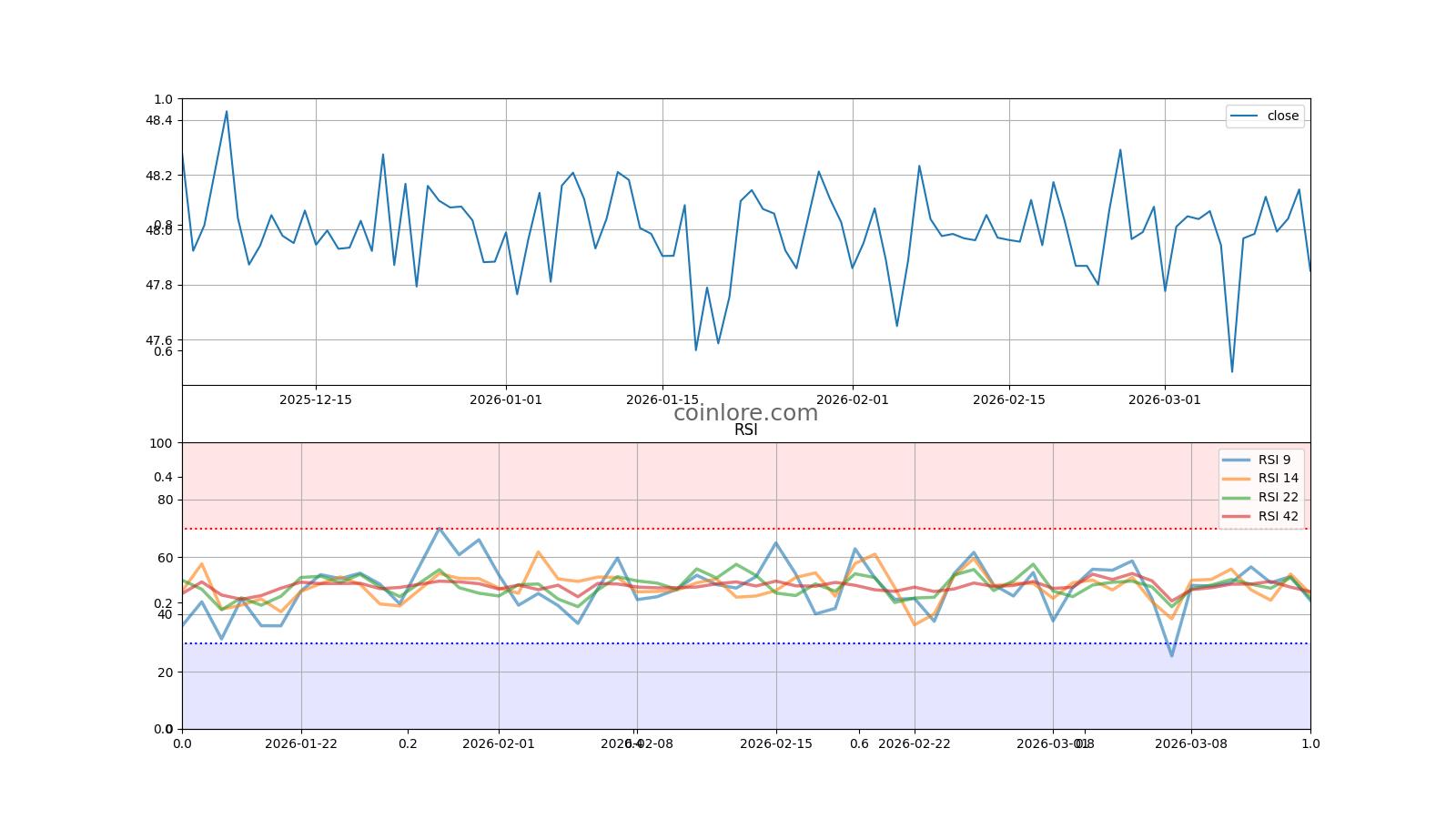 BNB48 Club Token RSI indicator