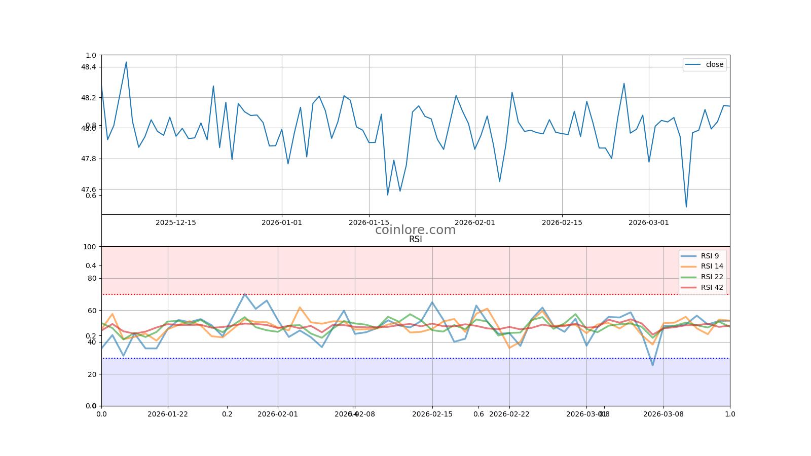 BNB48 Club Token RSI indicator