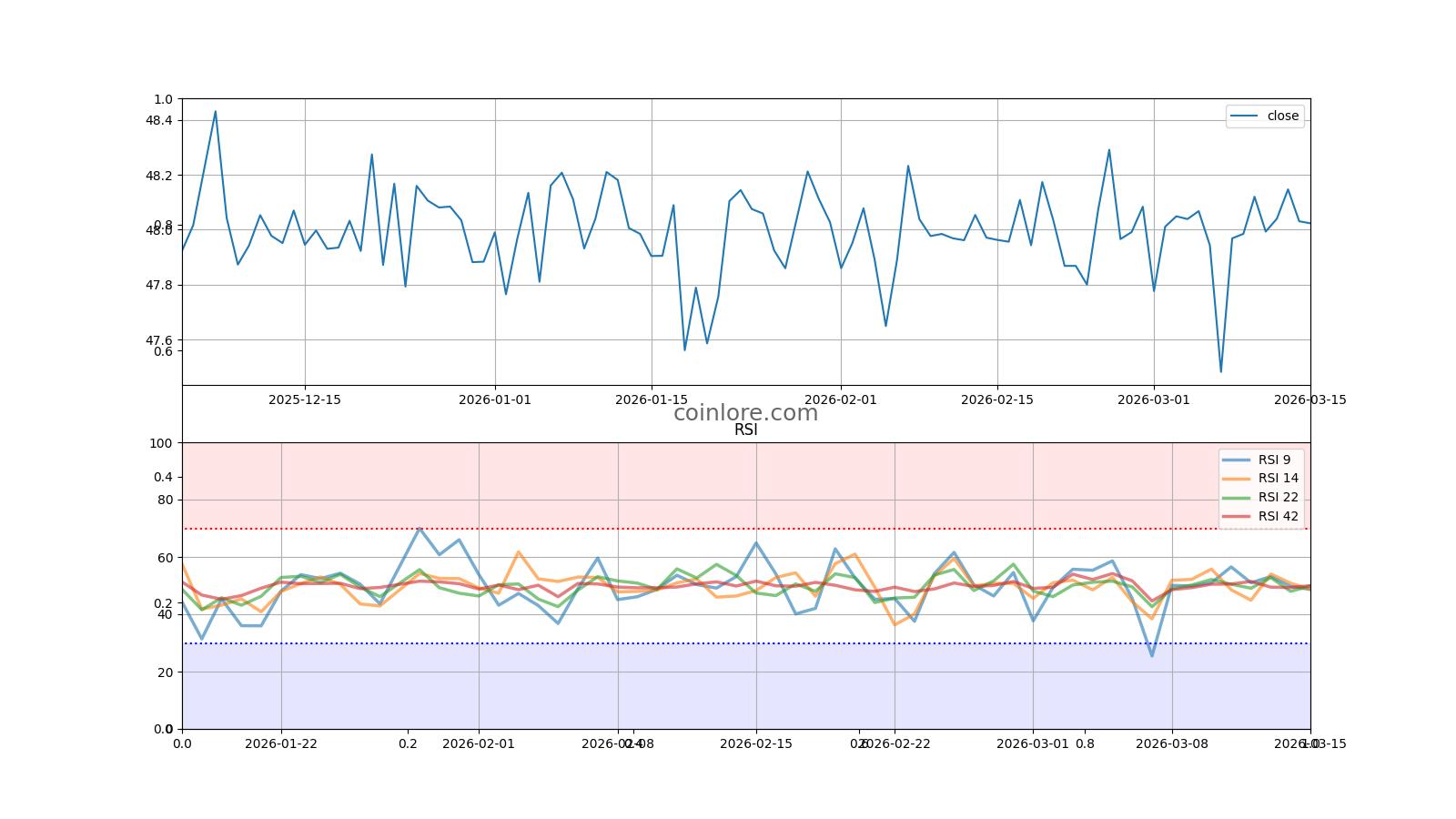 BNB48 Club Token RSI indicator