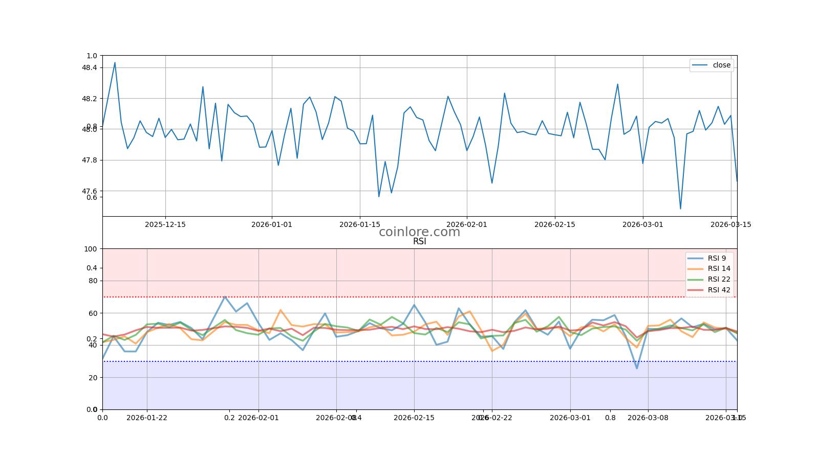 BNB48 Club Token RSI indicator