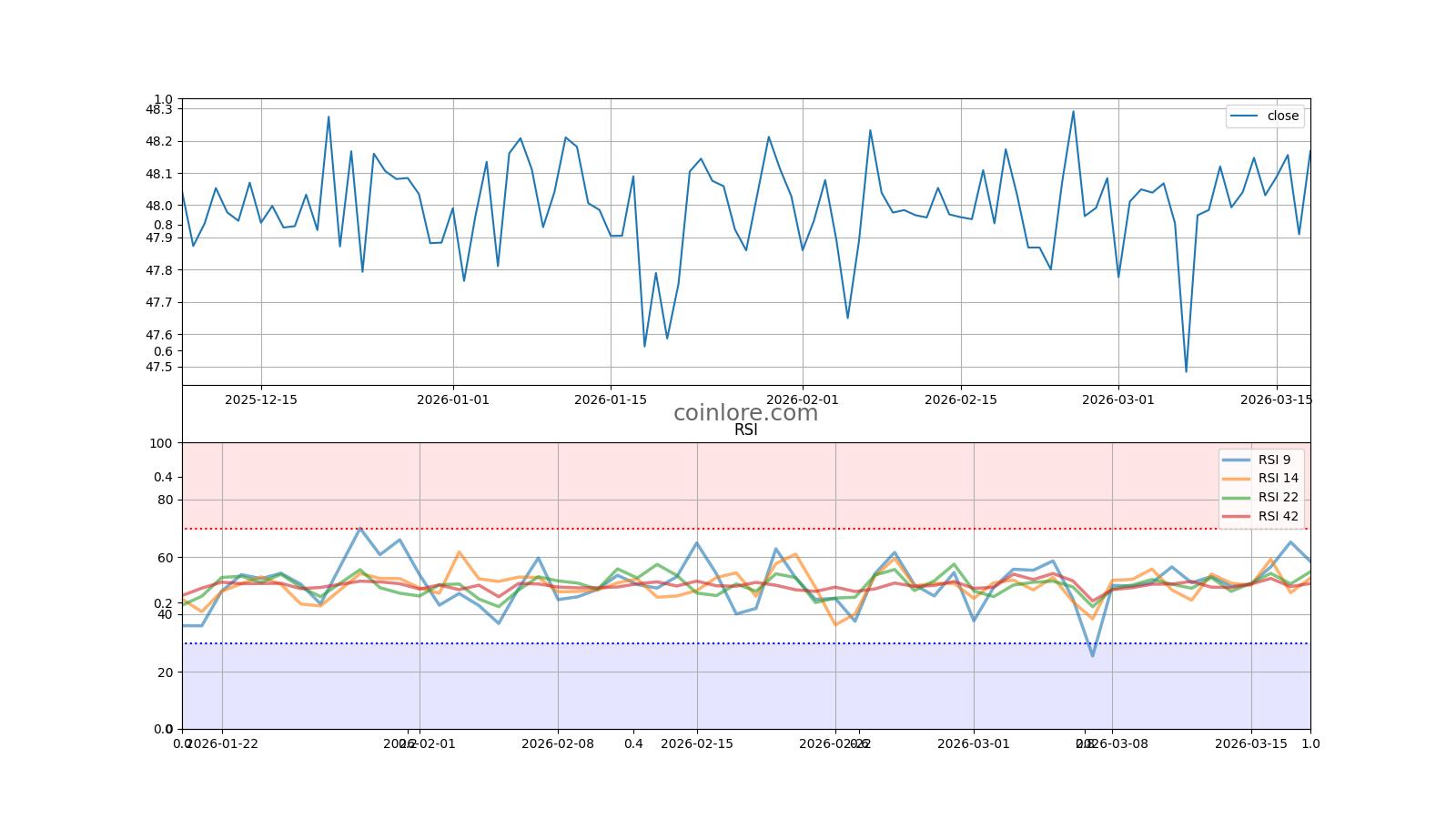 BNB48 Club Token RSI indicator