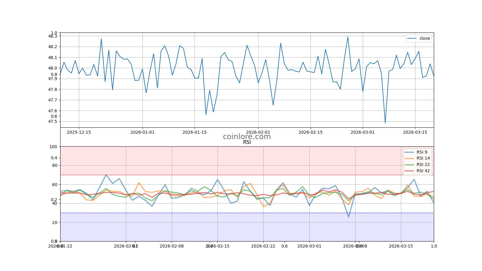 BNB48 Club Token RSI indicator