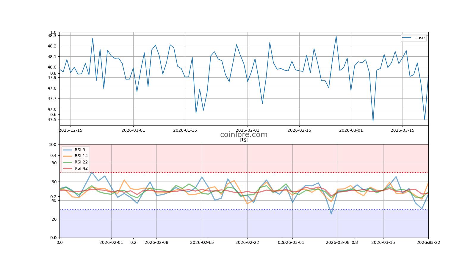 BNB48 Club Token RSI indicator