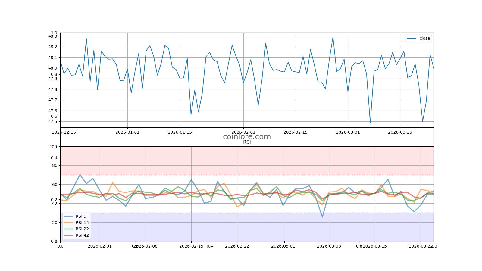 BNB48 Club Token RSI indicator