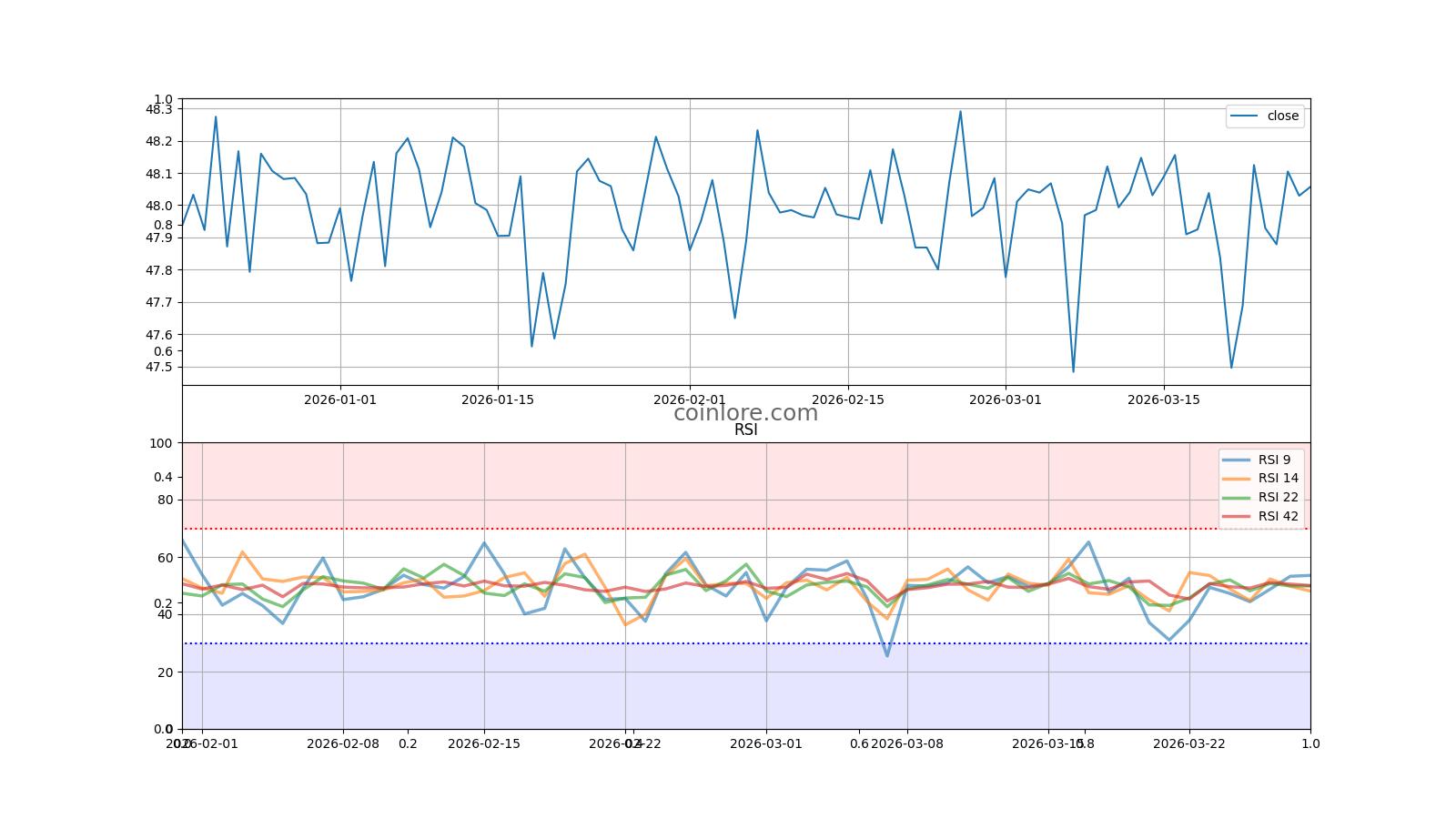 BNB48 Club Token RSI indicator