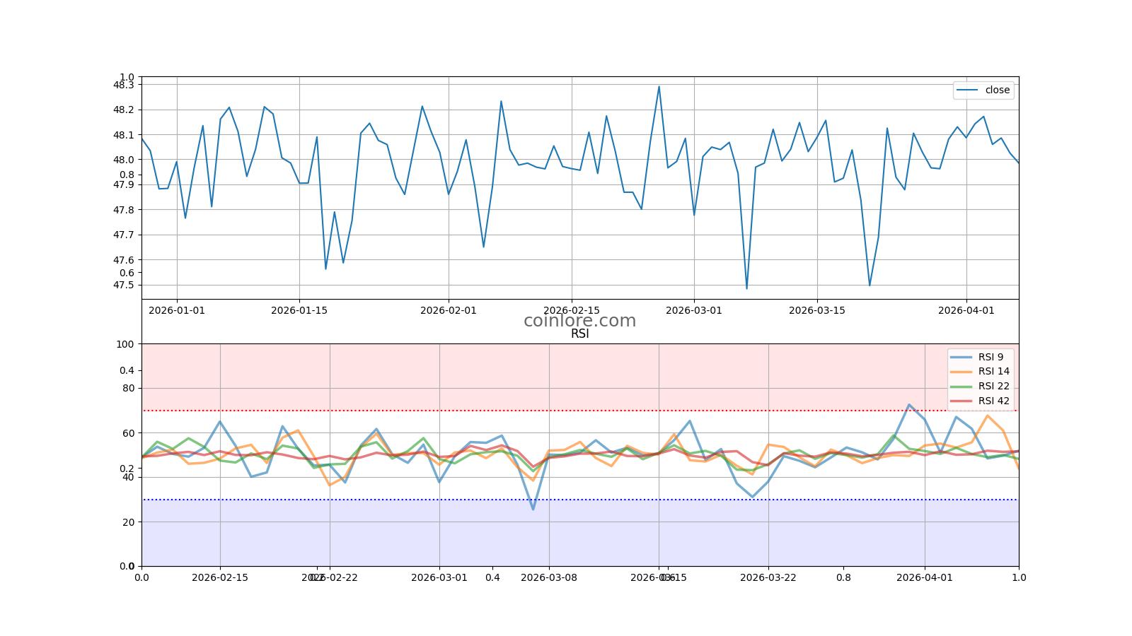 BNB48 Club Token RSI indicator