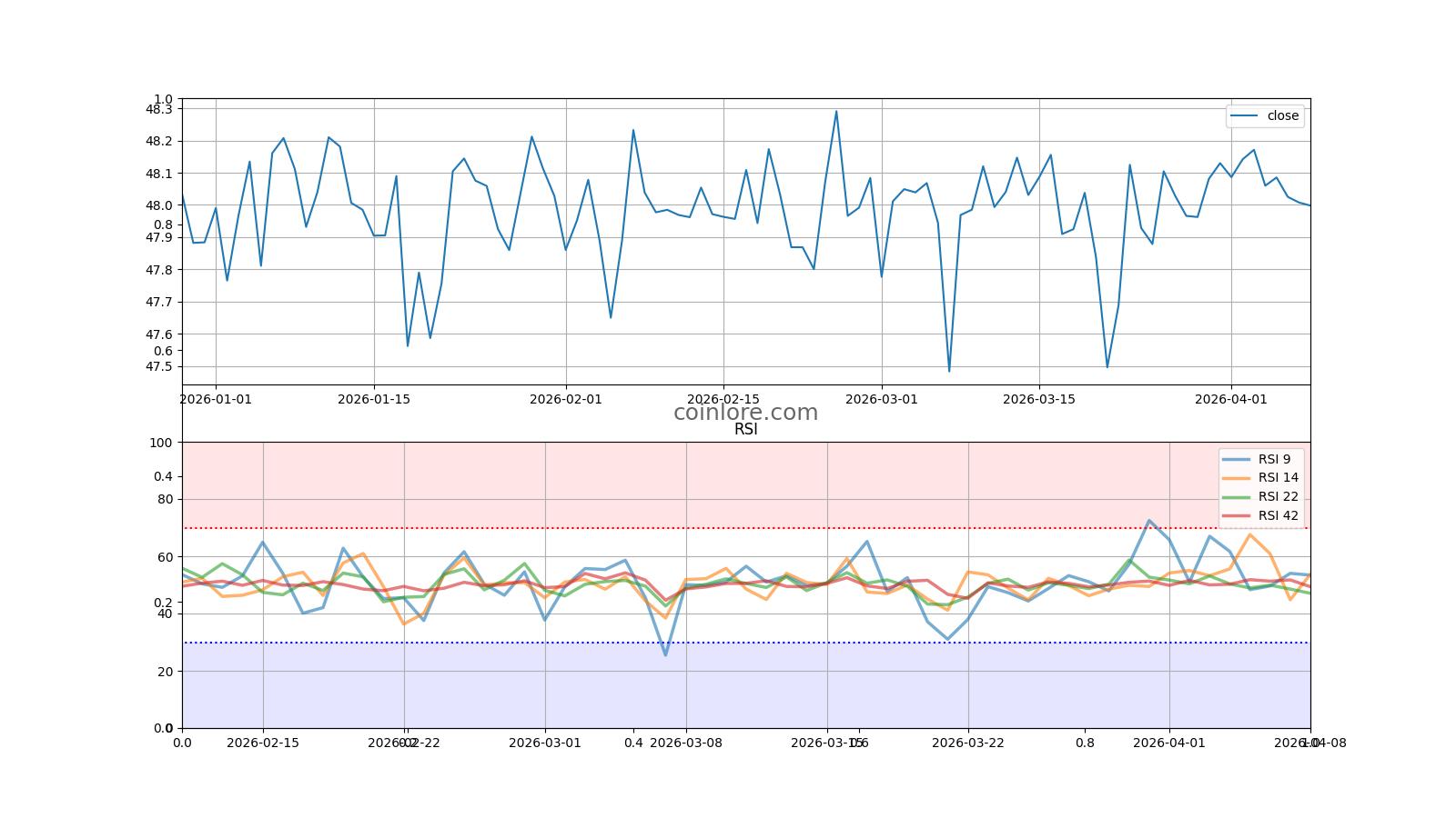 BNB48 Club Token RSI indicator