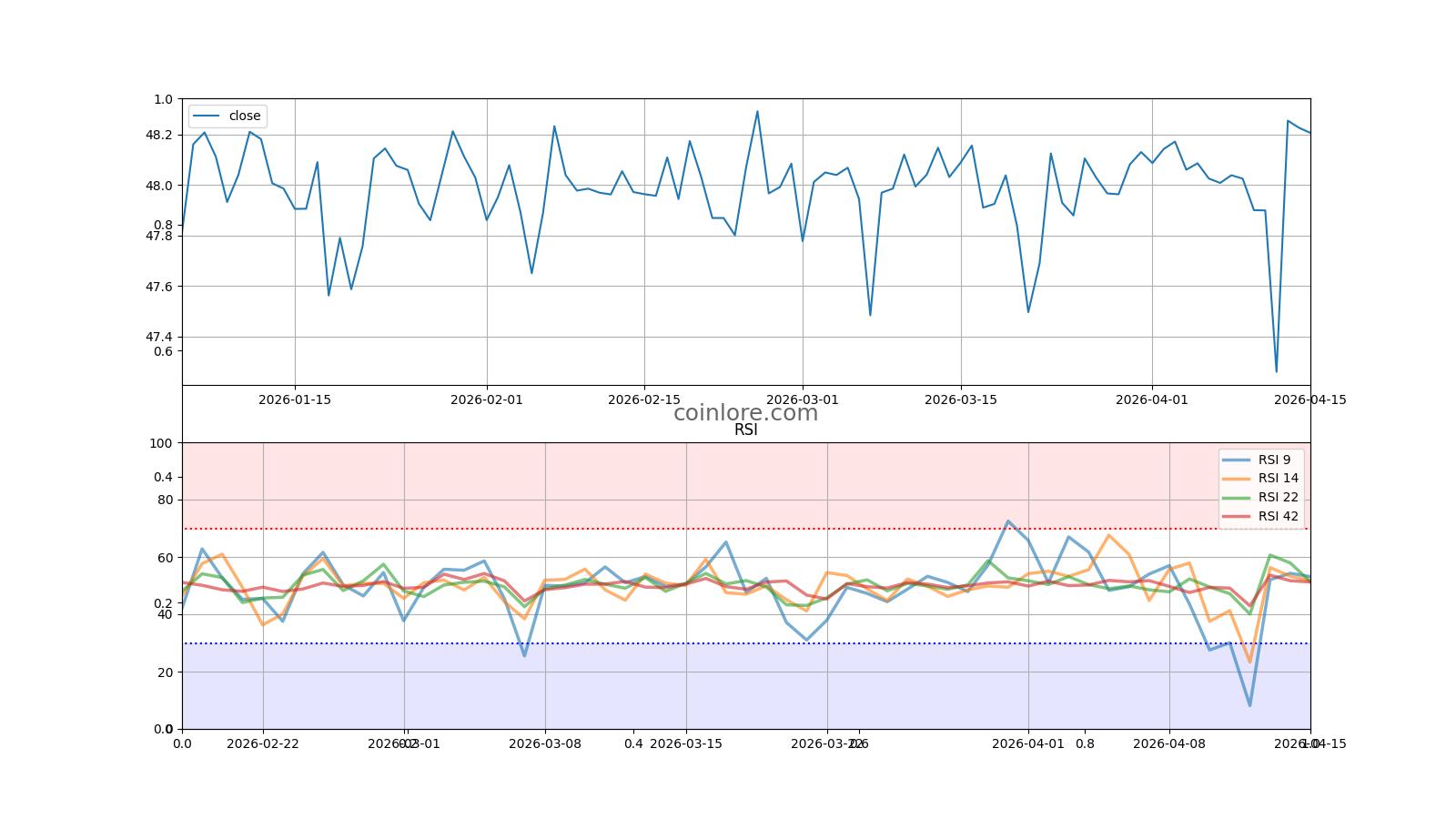 BNB48 Club Token RSI indicator