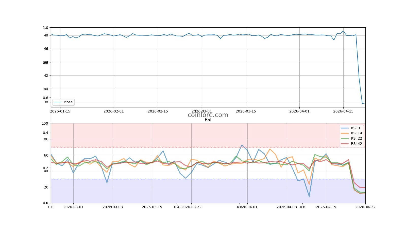 BNB48 Club Token RSI indicator