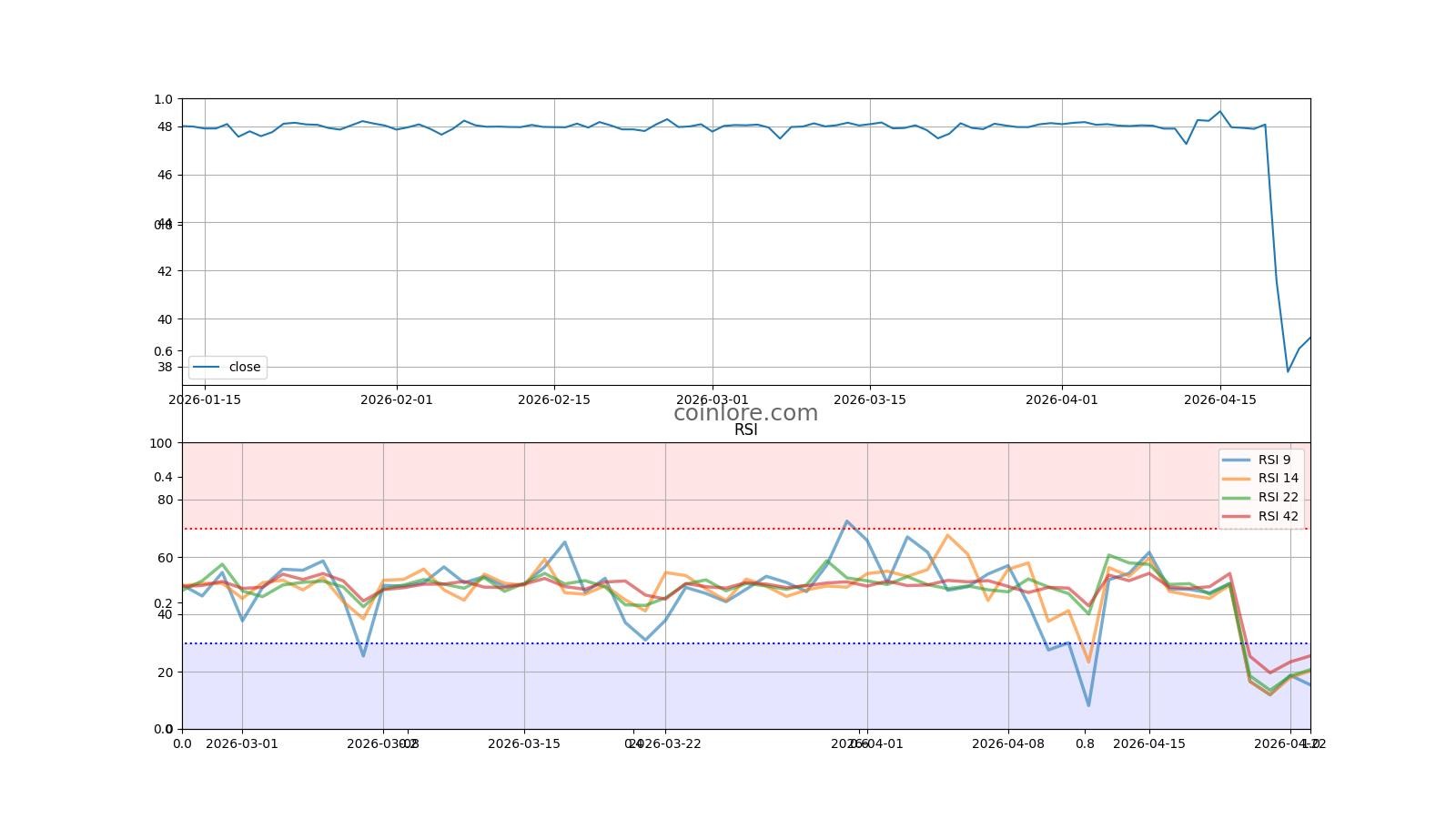 BNB48 Club Token RSI indicator