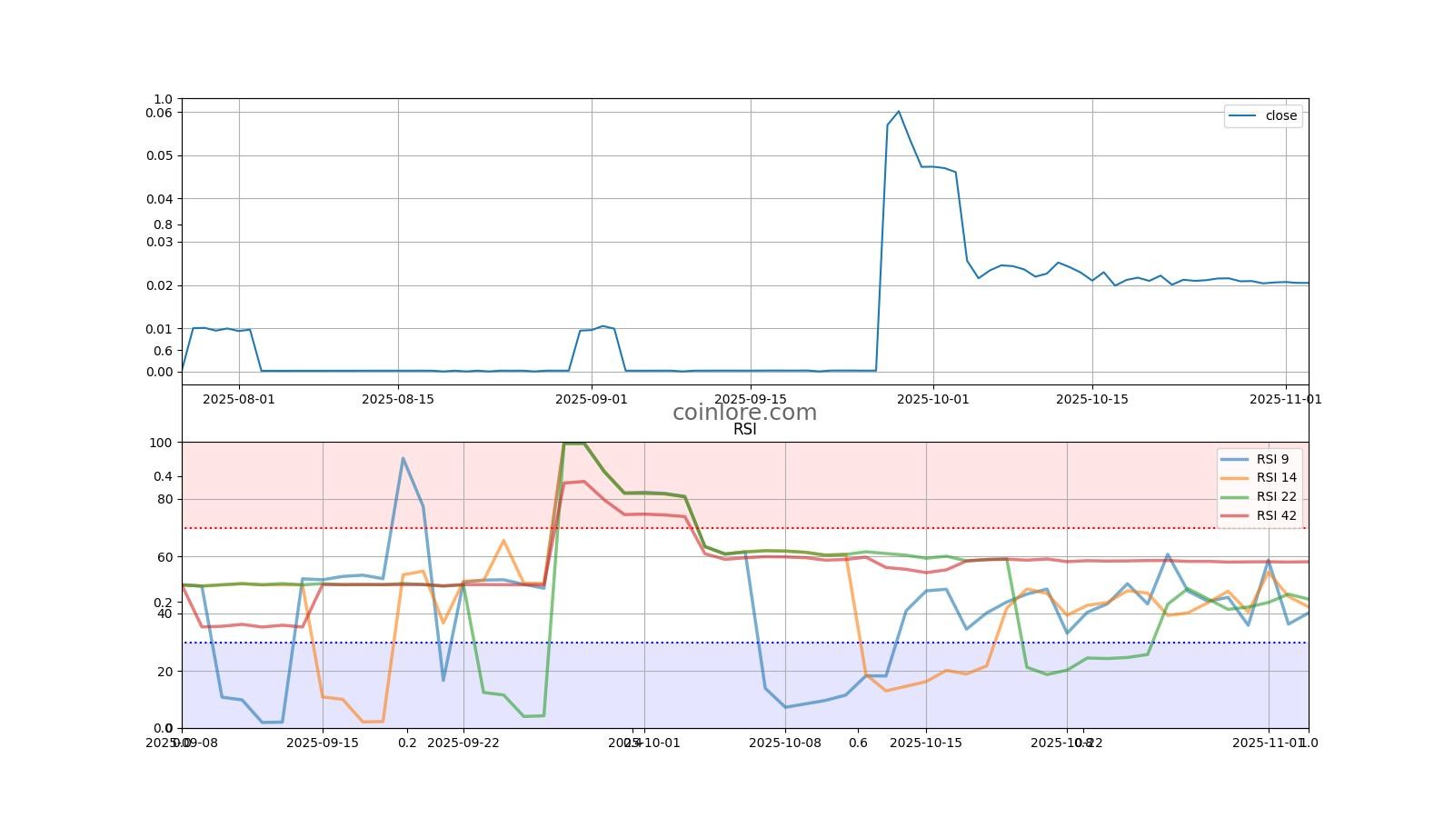 BNBEE RSI indicator