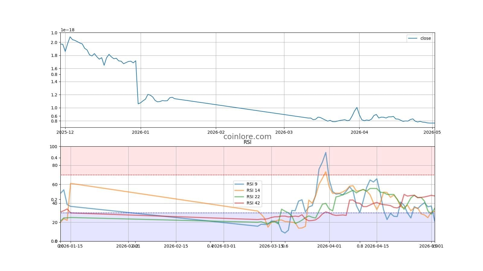 BNBTiger RSI indicator