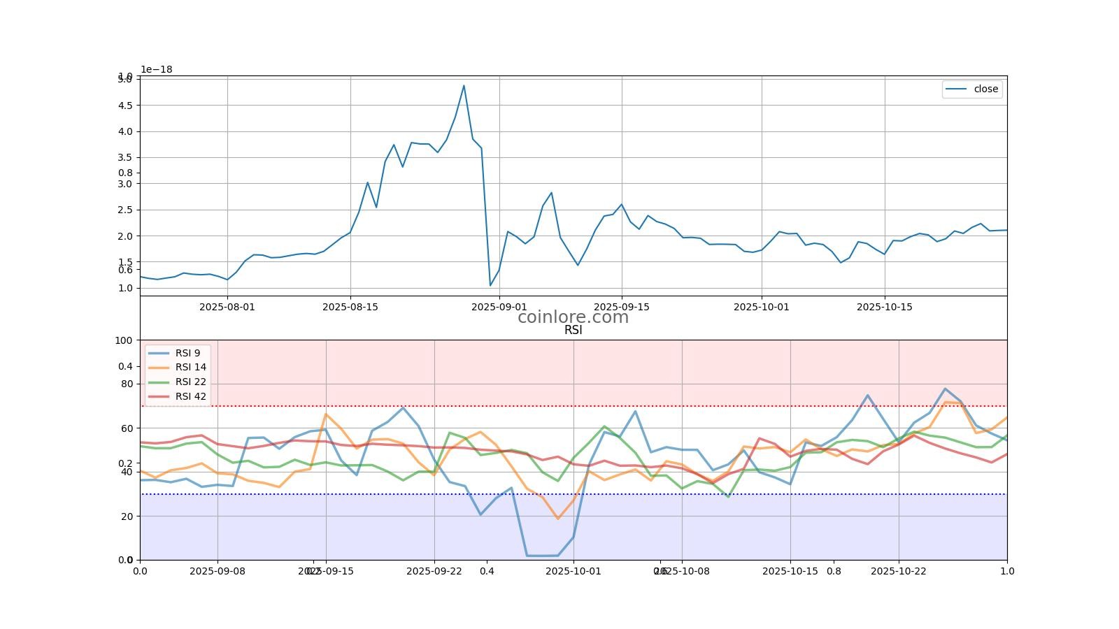 BNBTiger RSI indicator