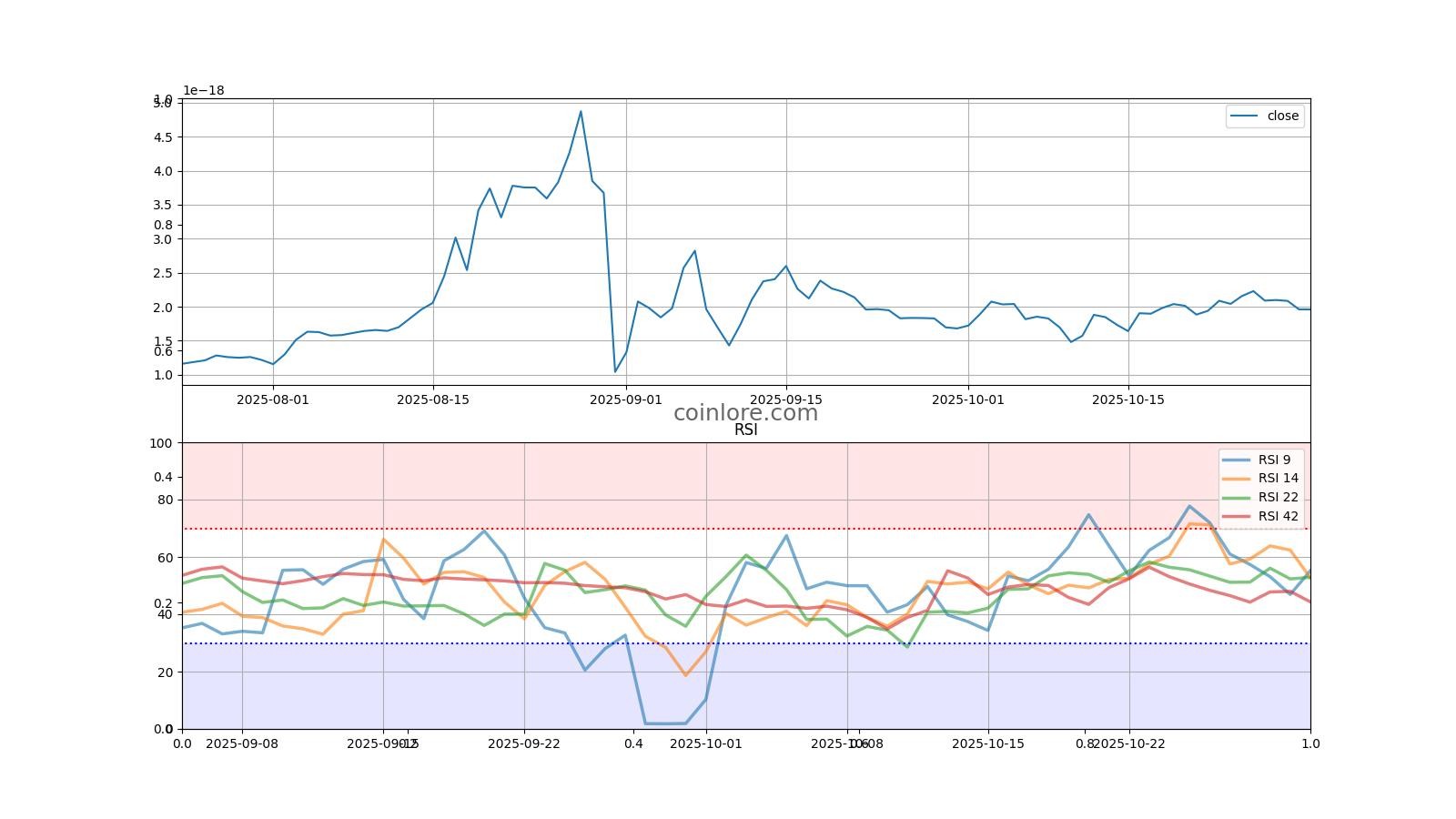 BNBTiger RSI indicator
