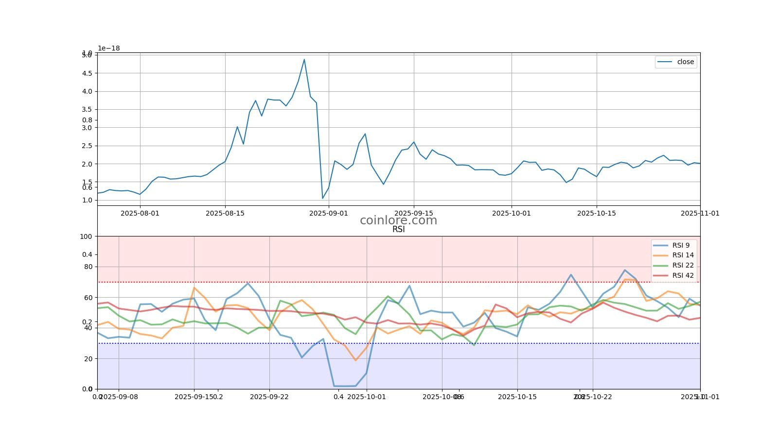 BNBTiger RSI indicator