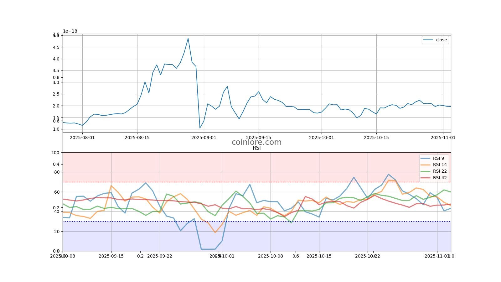 BNBTiger RSI indicator