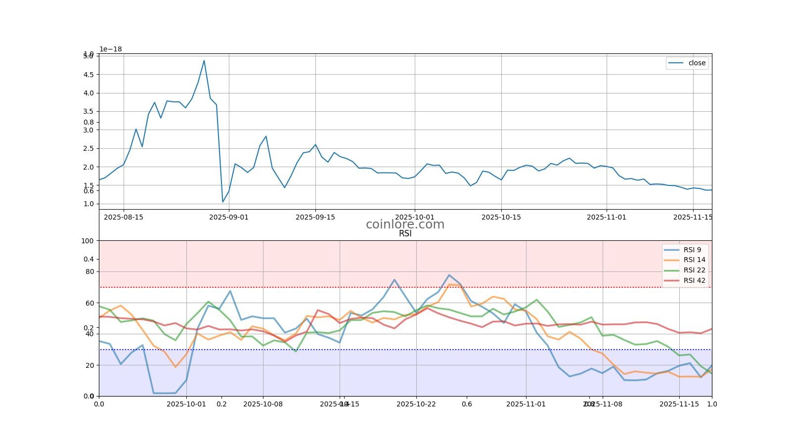 BNBTiger RSI indicator