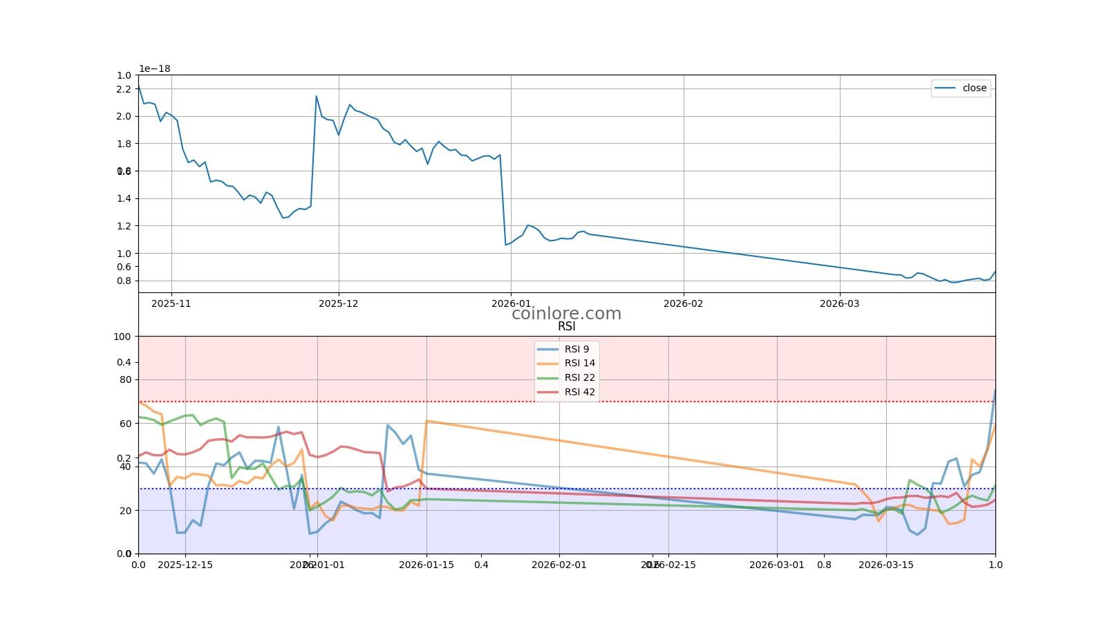 BNBTiger RSI indicator