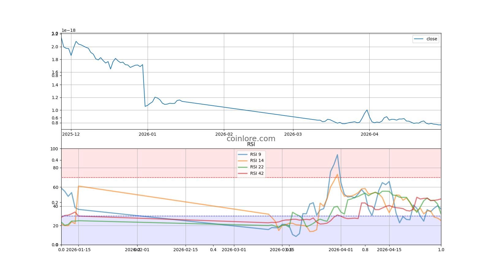 BNBTiger RSI indicator