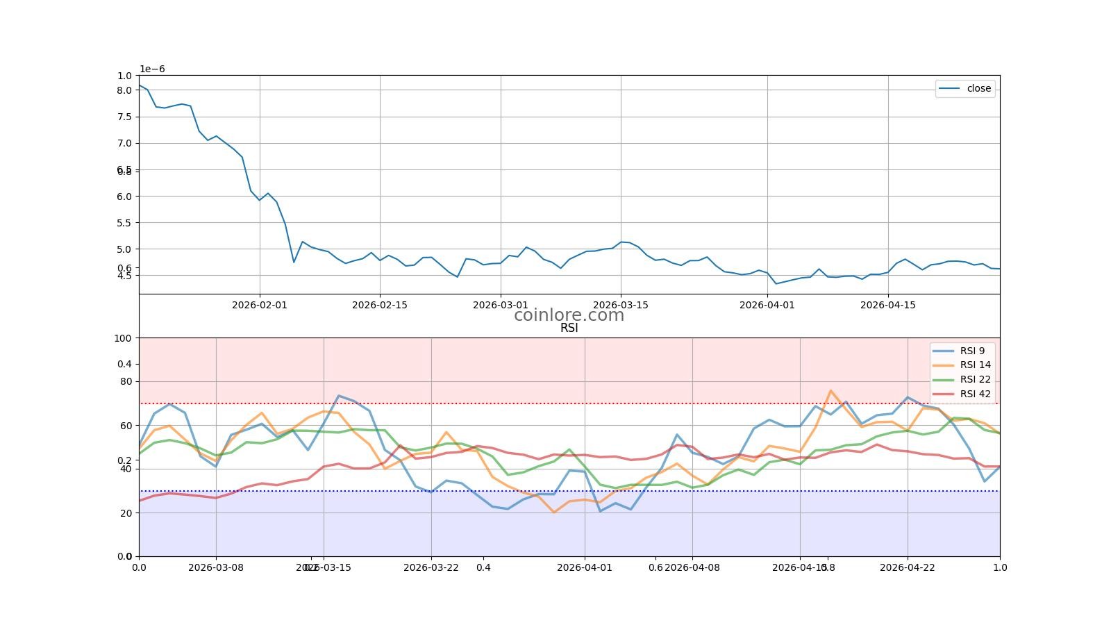 BNBULL RSI indicator
