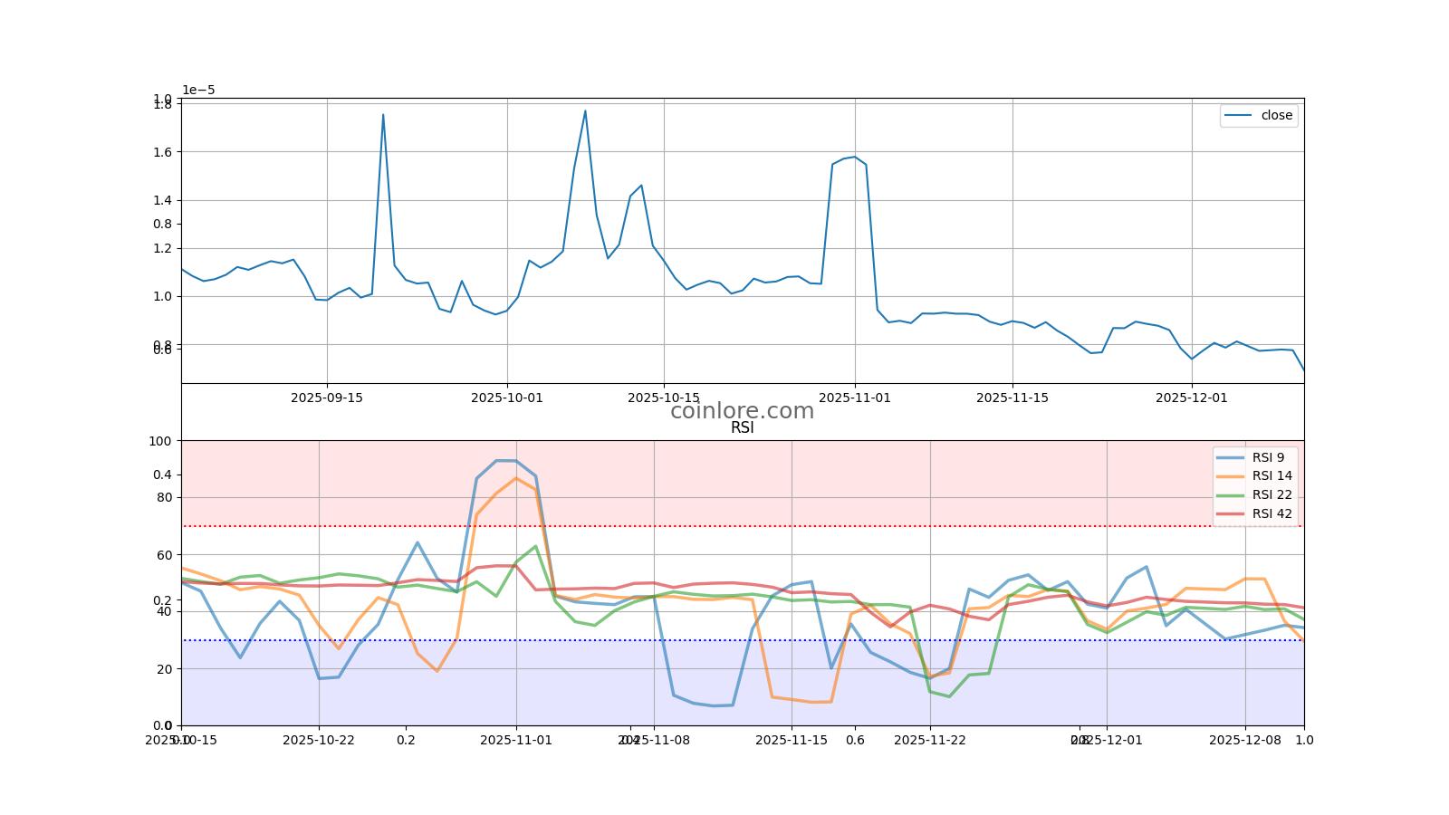 BNBULL RSI indicator