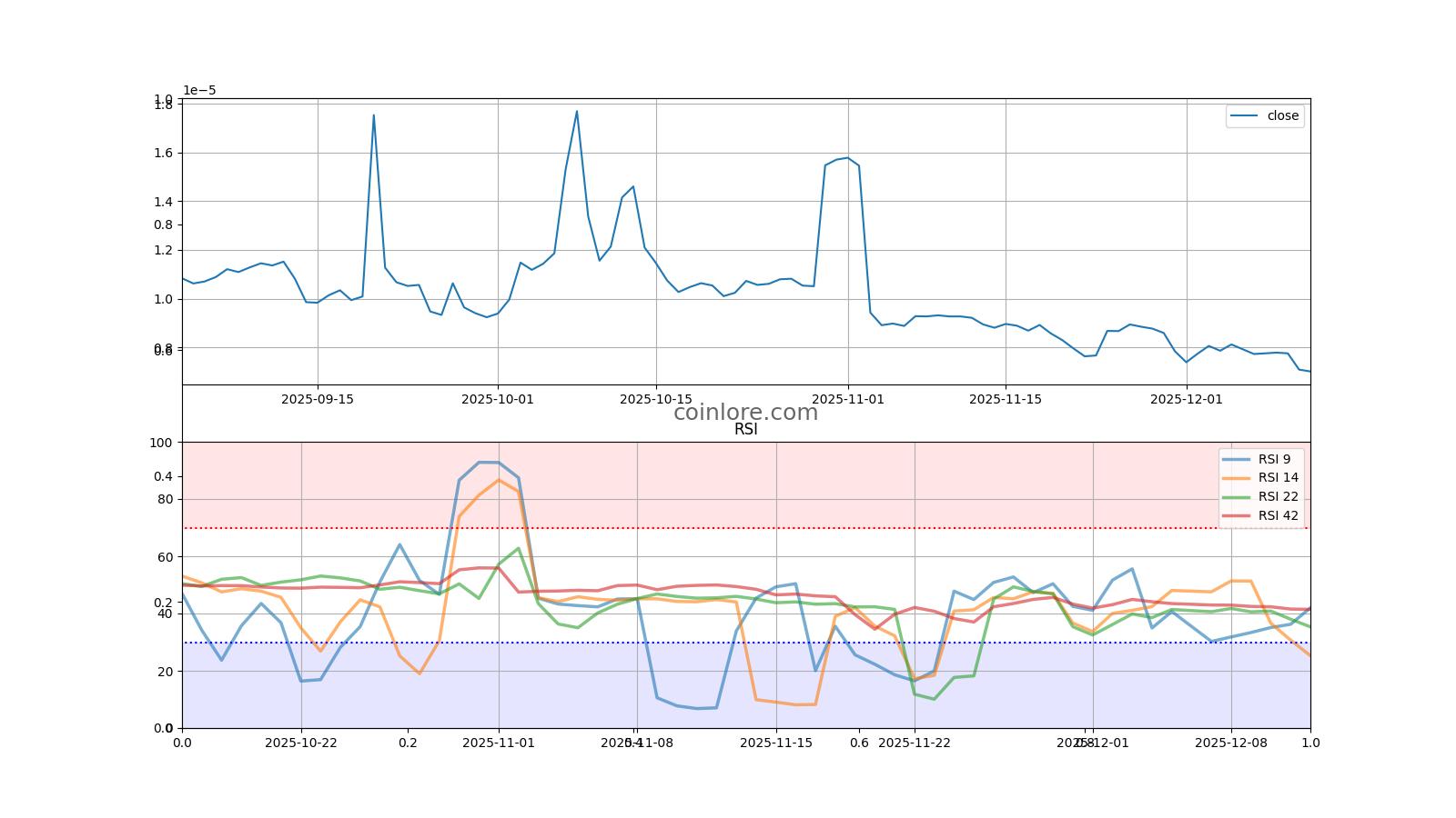 BNBULL RSI indicator