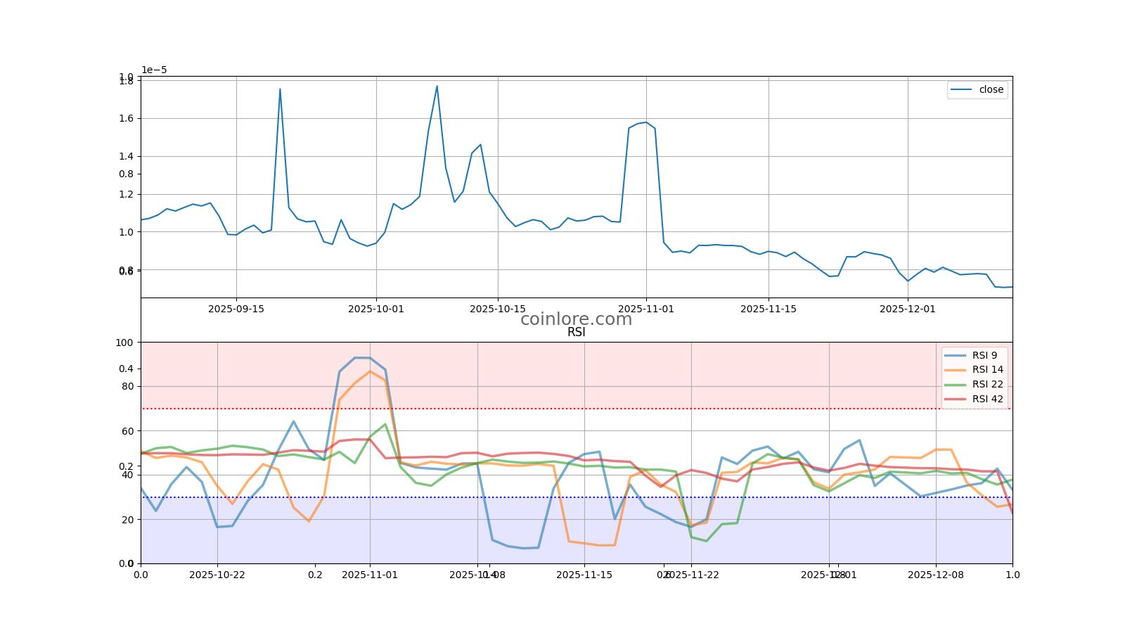 BNBULL RSI indicator