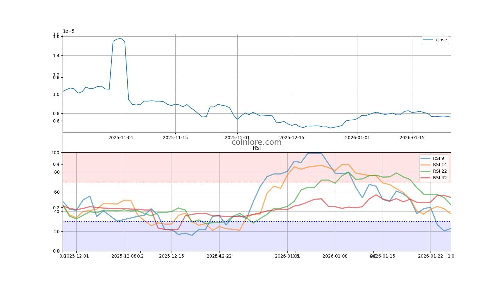 BNBULL RSI indicator