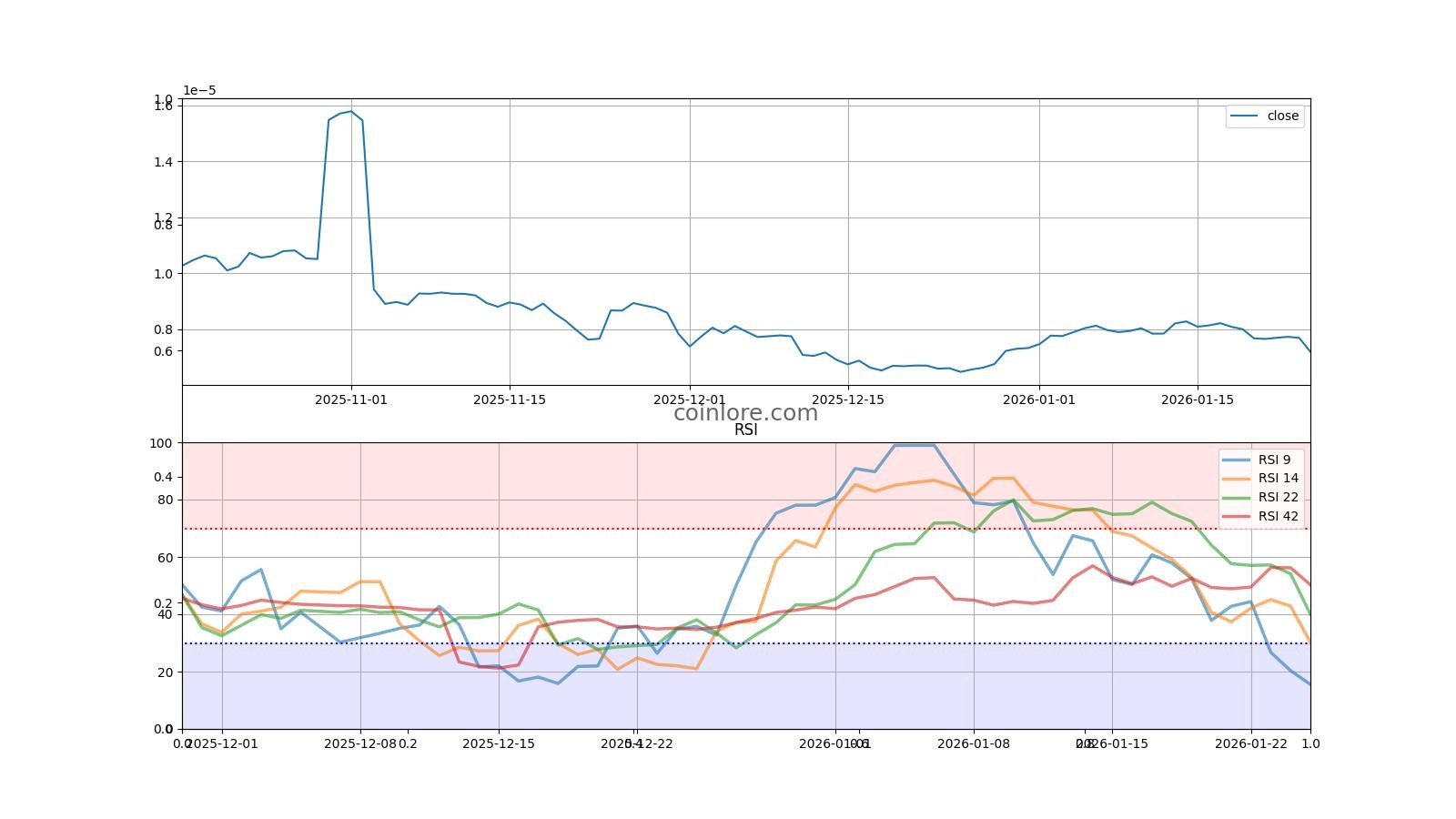 BNBULL RSI indicator