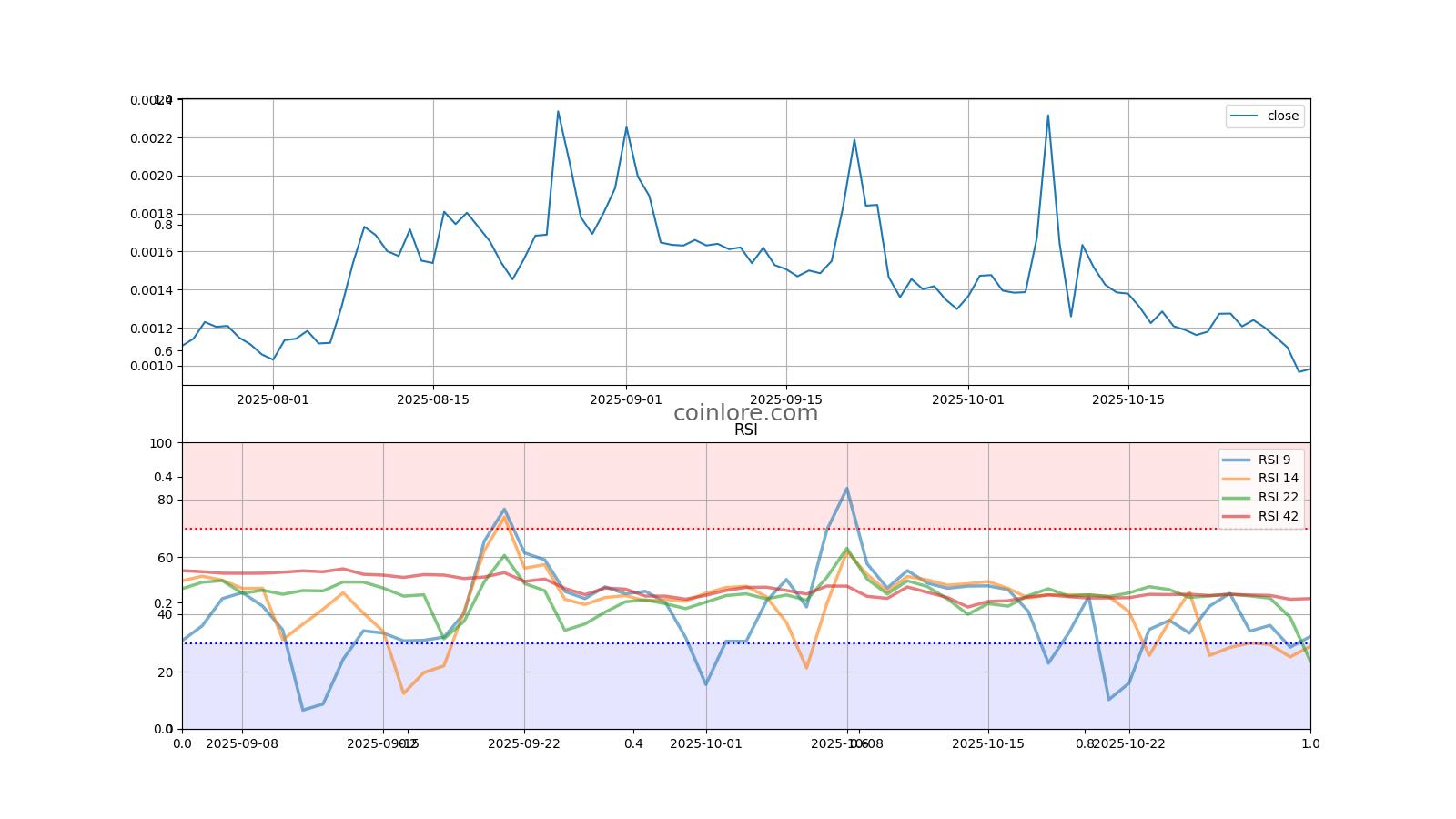 BNBXBT RSI indicator